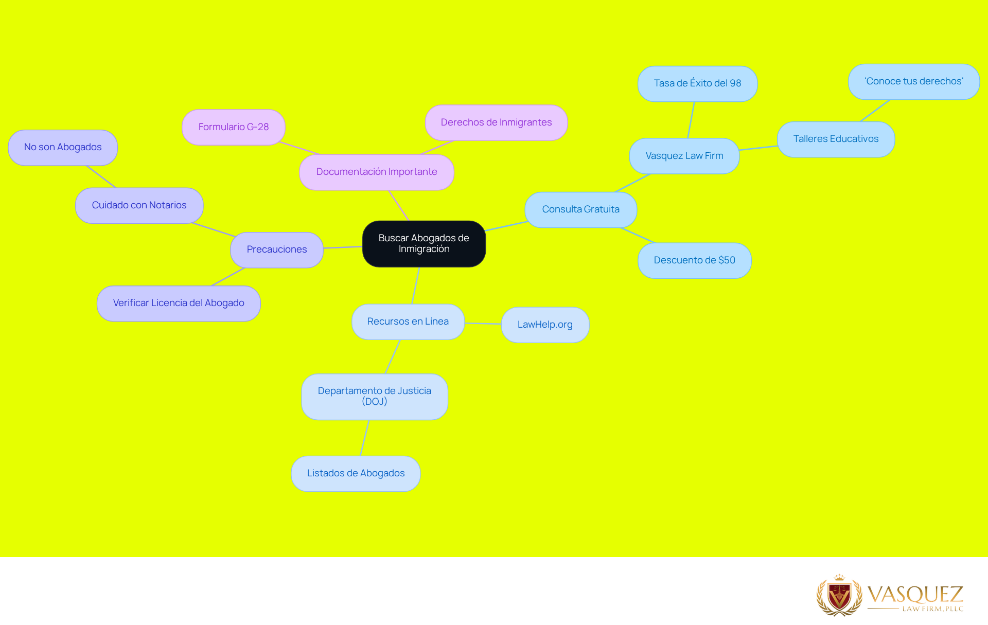 El mapa comienza en el centro con el tema principal y se ramifica hacia las categorías importantes. Sigue las ramas para descubrir los detalles específicos y consejos para ayudarte en tu búsqueda.