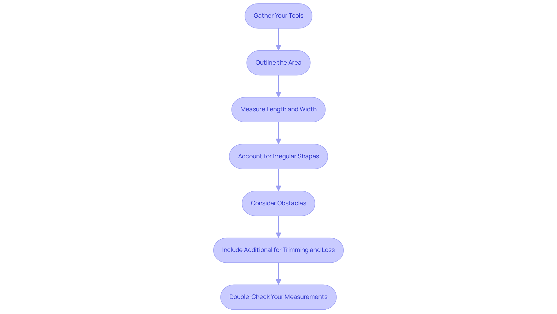 Each box represents a step in the process of measuring your lawn. Follow the arrows to see what to do next, ensuring you don't miss any important actions.