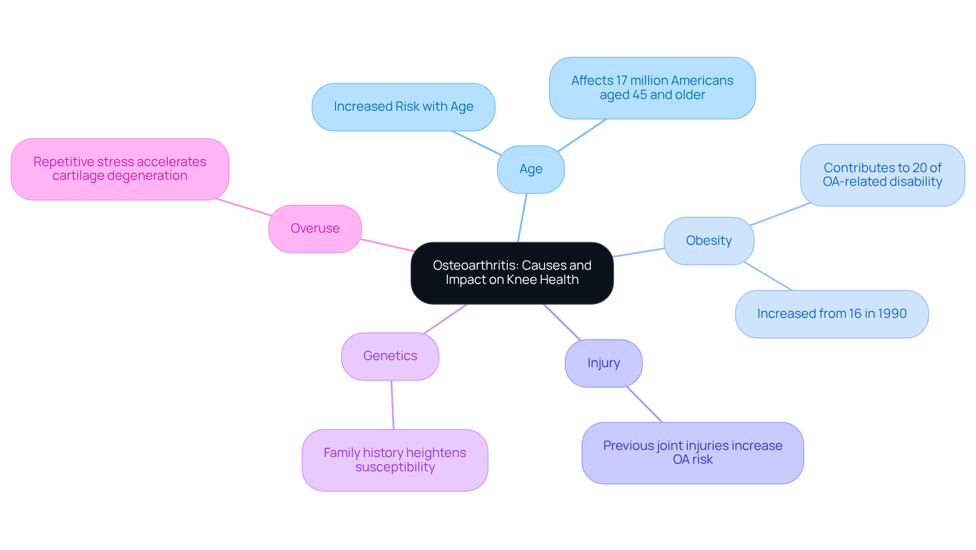 This mindmap starts with osteoarthritis at the center and branches out to show the main causes. Each branch represents a different factor contributing to OA, helping you see how they relate to the overall issue of knee health. This mindmap starts with osteoarthritis at the center and branches out to show the main causes. Each branch represents a different factor contributing to OA, helping you see how they relate to the overall issue of knee health.