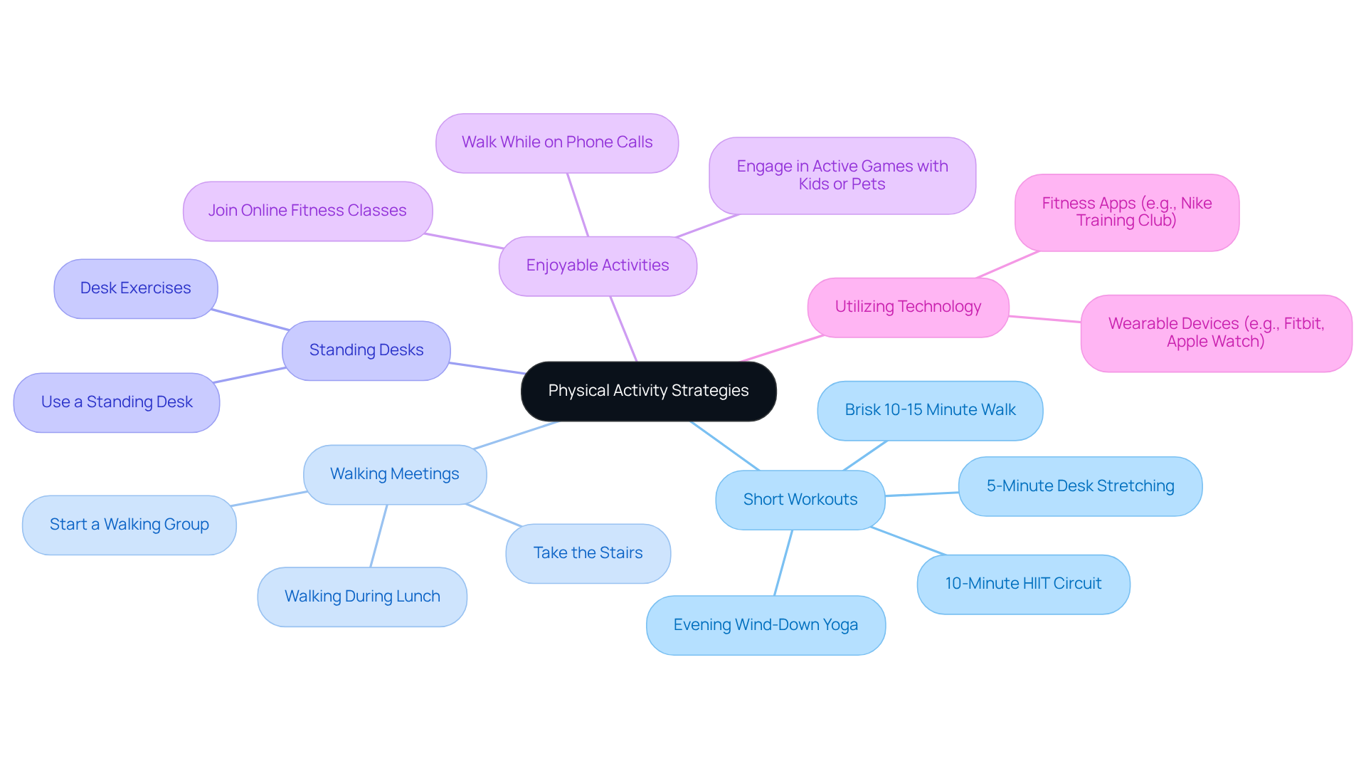 This mindmap starts with the main idea of physical activity strategies at the center. Each branch represents a different approach to staying active, and the sub-branches provide specific actions you can take. Follow the branches to explore how to integrate movement into your busy life! This mindmap starts with the main idea of physical activity strategies at the center. Each branch represents a different approach to staying active, and the sub-branches provide specific actions you can take. Follow the branches to explore how to integrate movement into your busy life!
