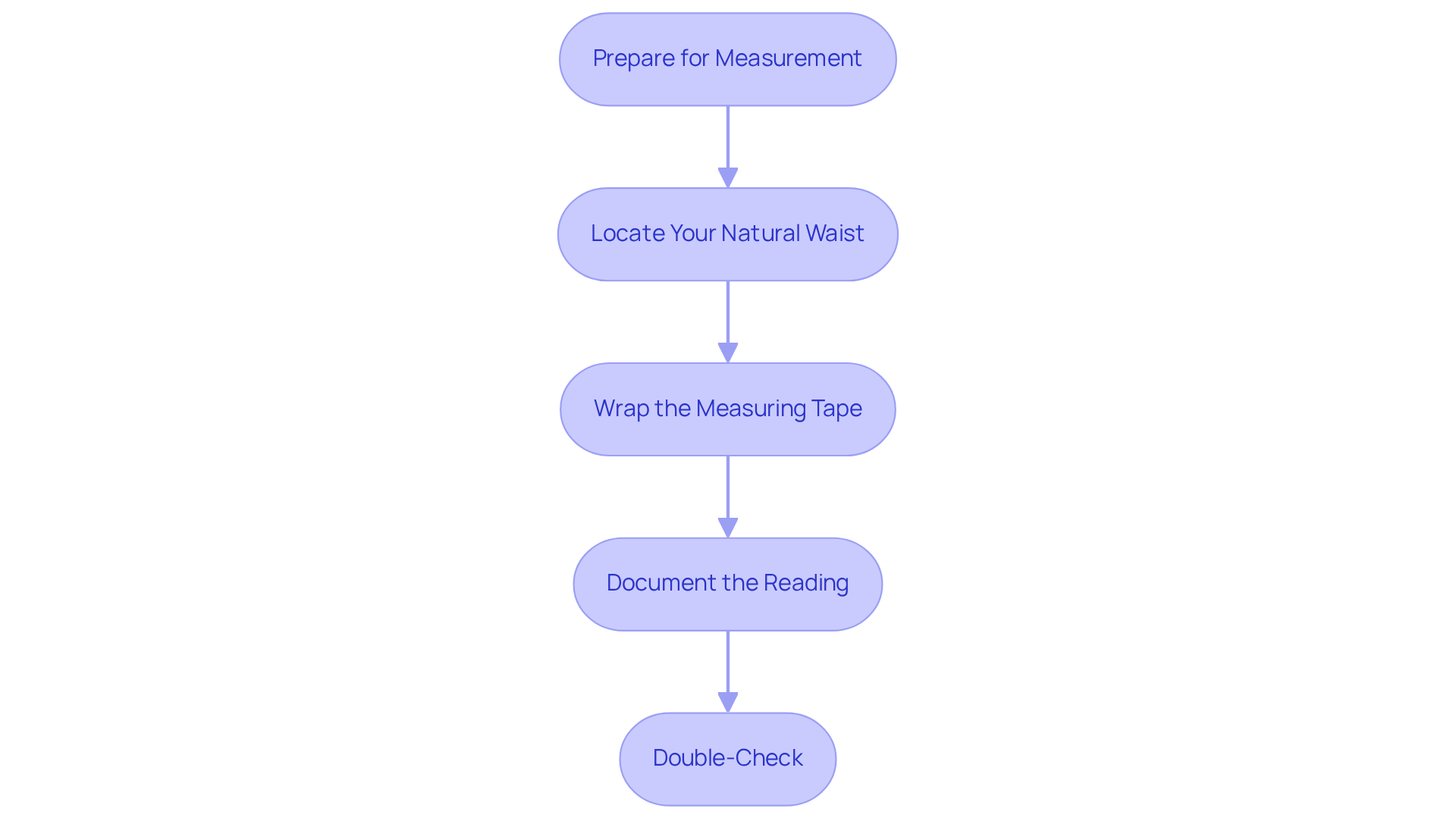 Each box represents a step in the waist measurement process. Follow the arrows to see how to move from one step to the next for the best results.