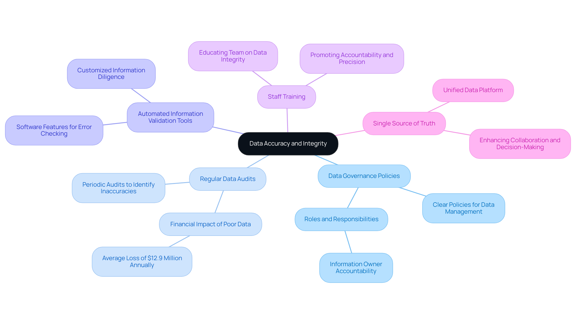 This mindmap starts with the central theme of data accuracy and integrity. Each branch represents a key practice to ensure high data quality, and the sub-branches provide further insights or actions related to those practices. Follow the branches to see how each practice contributes to better decision-making. This mindmap starts with the central theme of data accuracy and integrity. Each branch represents a key practice to ensure high data quality, and the sub-branches provide further insights or actions related to those practices. Follow the branches to see how each practice contributes to better decision-making.