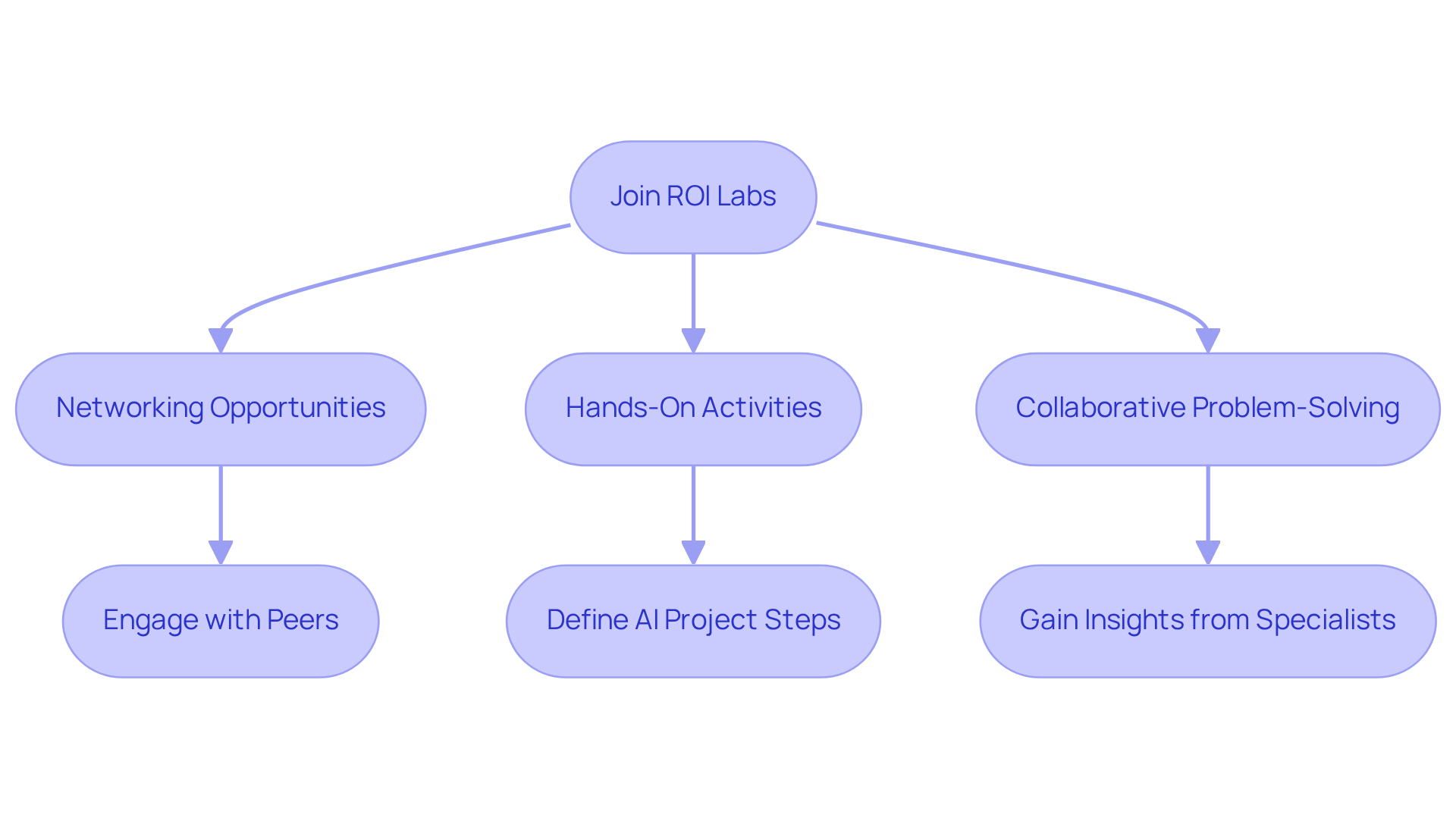 Follow the arrows to see how participants engage in networking, hands-on activities, and collaboration, leading to practical insights for their AI projects.