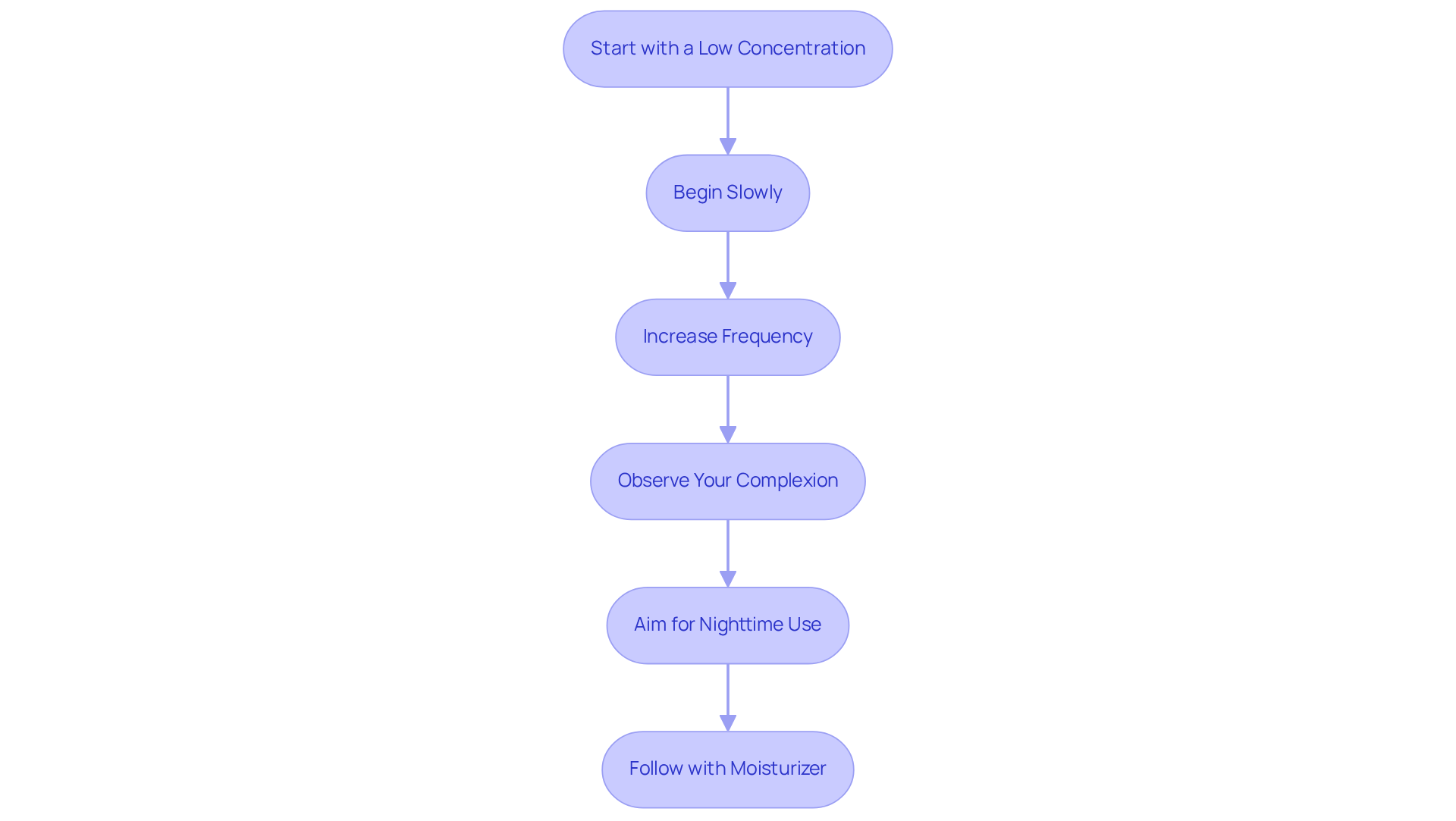 Each box represents a step in your retinol journey. Follow the arrows to see how to gradually incorporate retinol into your skincare routine for the best results! Each box represents a step in your retinol journey. Follow the arrows to see how to gradually incorporate retinol into your skincare routine for the best results!