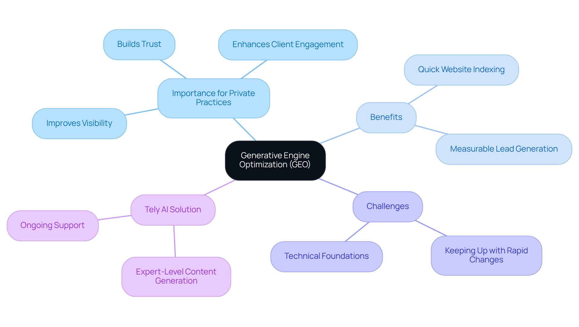 This mindmap starts with GEO at the center, showing how it connects to various aspects important for private practices. Each branch represents a key area, helping you understand the relationships and significance of GEO in a digital marketing context.