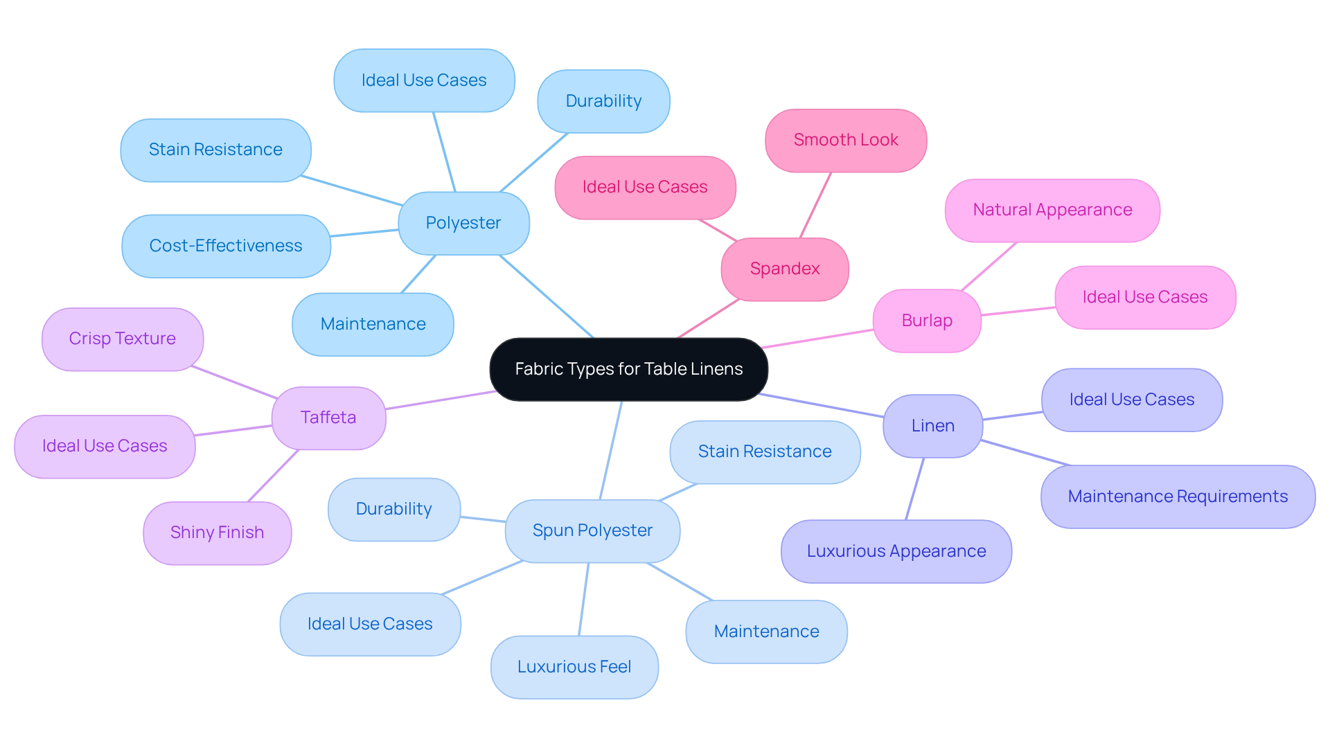 The central node represents the main topic of fabric types. Each branch shows a different fabric, and the sub-branches highlight their unique benefits. This helps you quickly understand which fabric might be best for your event.