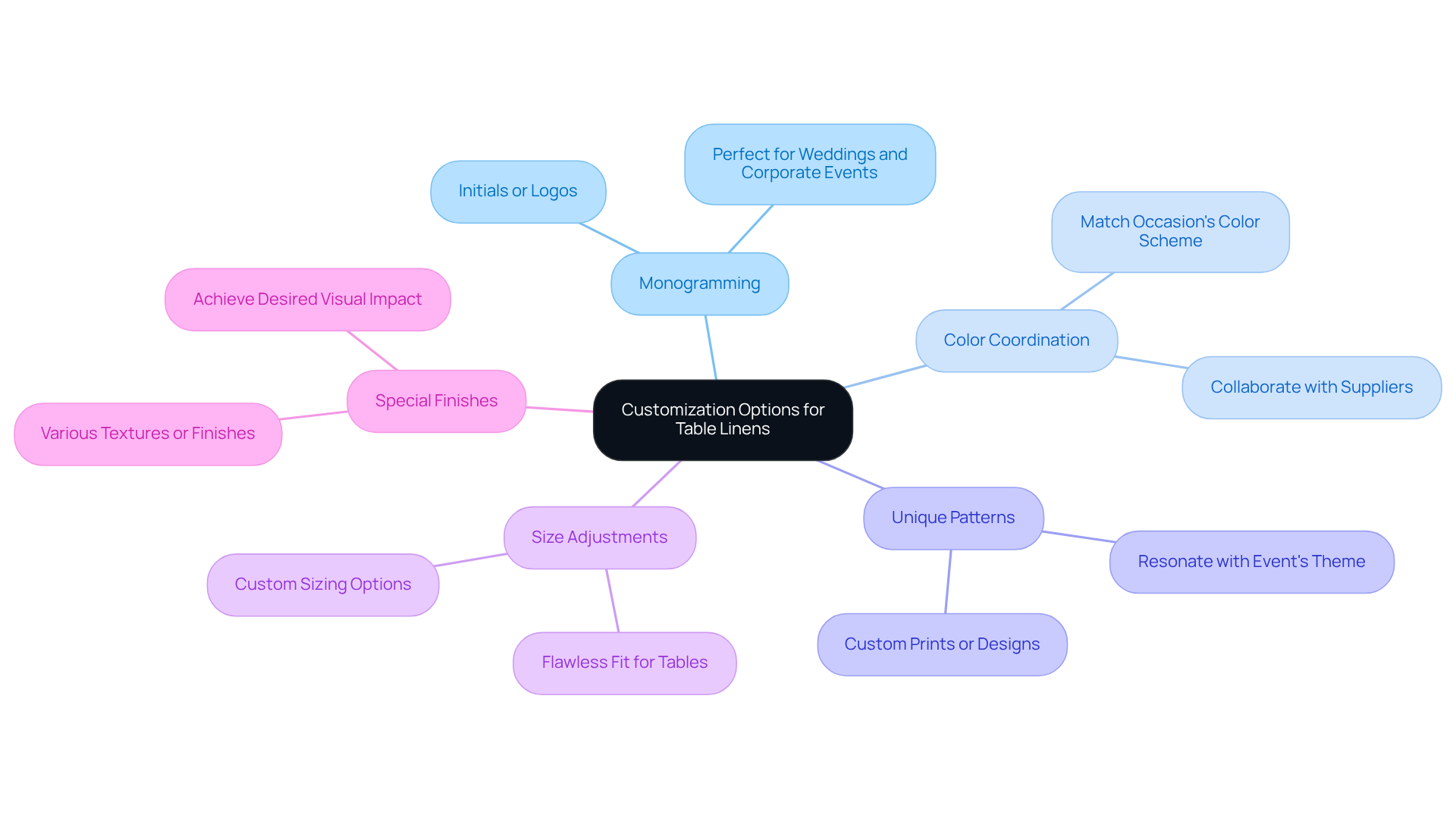 The center represents the main theme of customization, while the branches show different ways to personalize table linens. Each option can enhance your event's uniqueness and style. The center represents the main theme of customization, while the branches show different ways to personalize table linens. Each option can enhance your event's uniqueness and style.