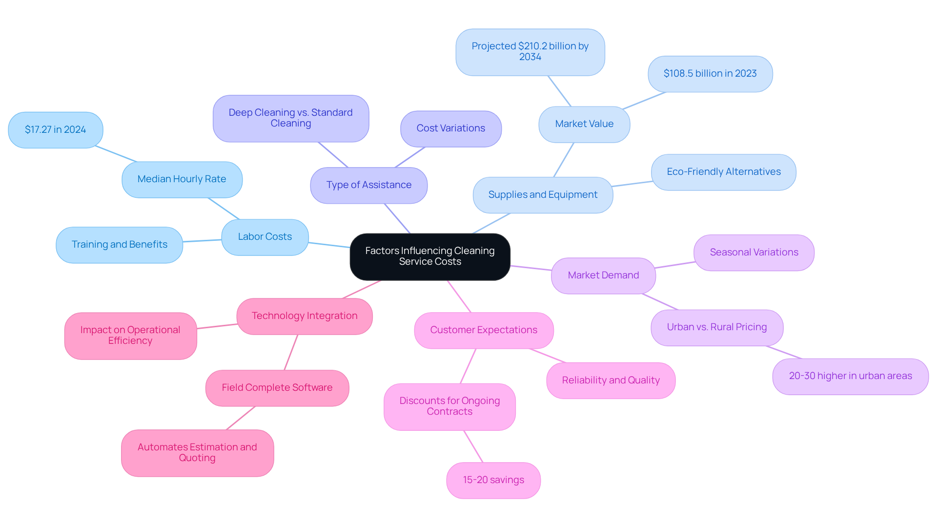 The central node represents the overall topic, while each branch details specific factors affecting cleaning service pricing. The colors help differentiate the categories, making it easier to follow and understand how each factor contributes to the overall costs.