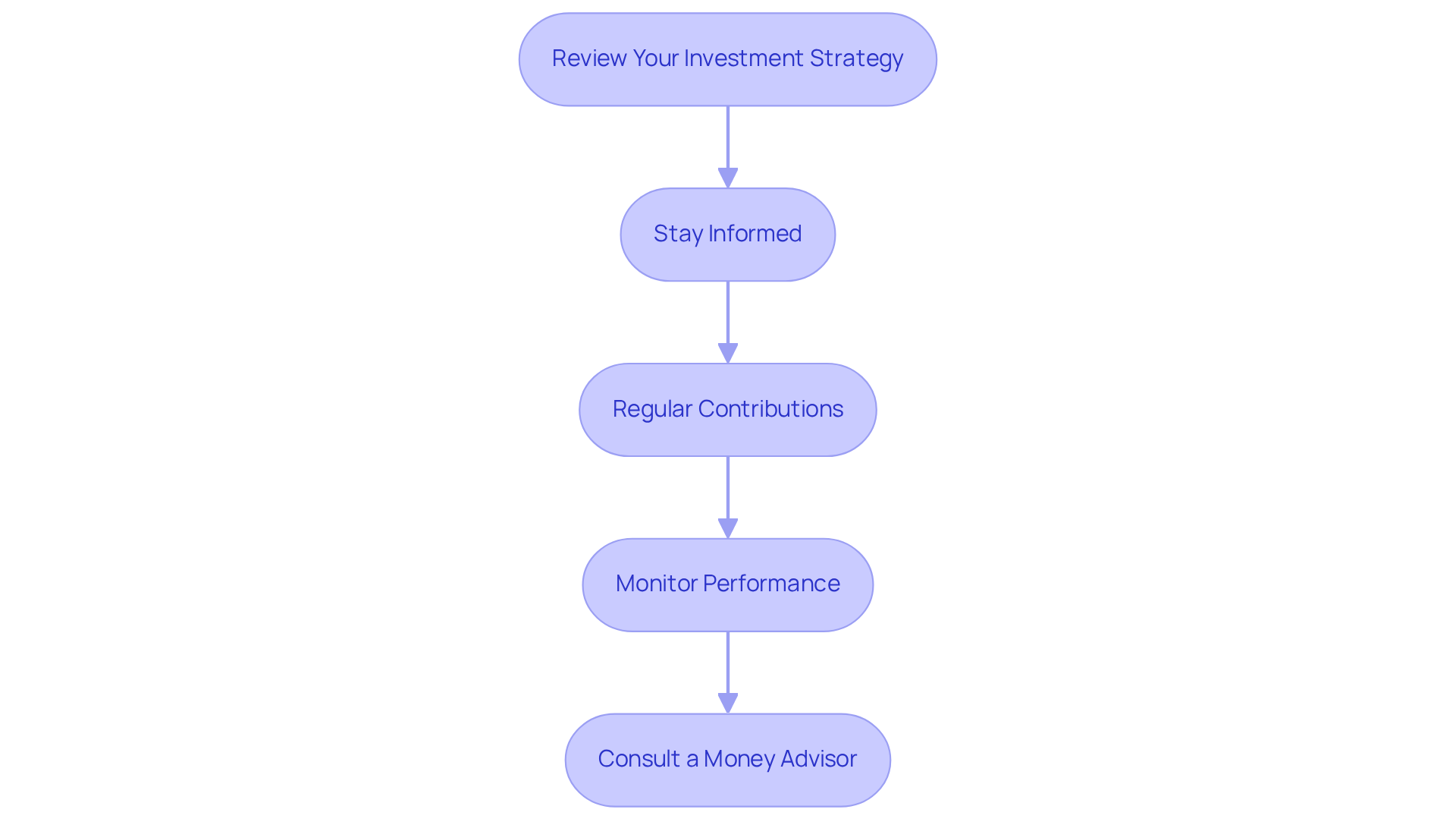 Each box shows a step you can take to manage your IRA better. Follow the arrows to see how each step connects to the next and supports your financial future. Each box shows a step you can take to manage your IRA better. Follow the arrows to see how each step connects to the next and supports your financial future.