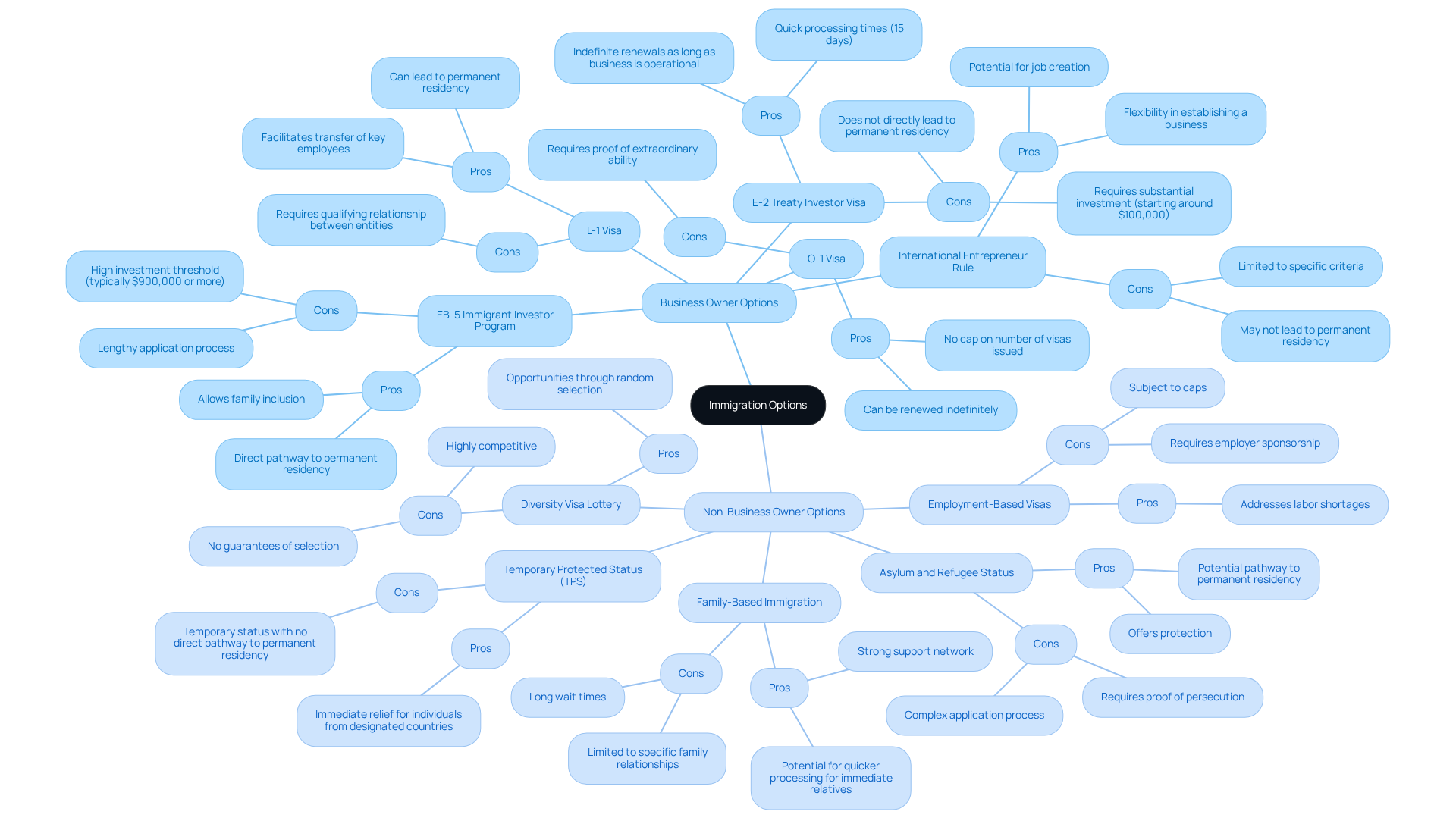 This mindmap starts with the main topic of immigration options at the center. From there, you can explore two main paths: options for business owners and those for non-business owners. Each option has its own pros and cons, which are easy to follow as you branch out. The colors help differentiate between the two categories, making it visually engaging and easier to understand.