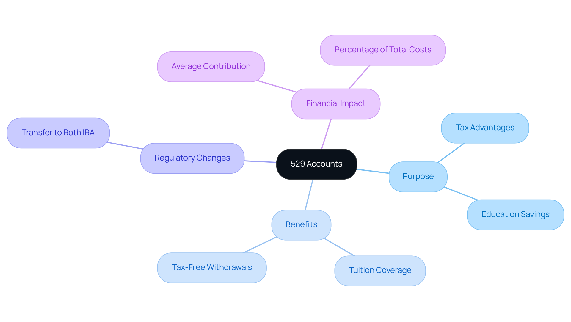 The central node is the main topic. Each branch represents a key aspect of 529 accounts, helping you see how they fit together and contribute to saving for education.