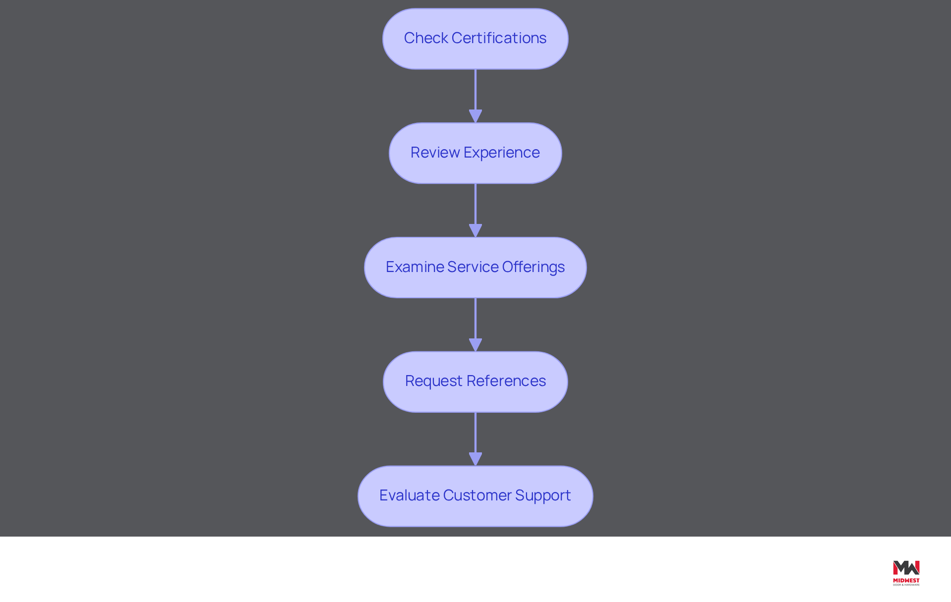Each box represents a step in the evaluation process. Follow the arrows to see how to assess a company's credentials and services effectively. Each box represents a step in the evaluation process. Follow the arrows to see how to assess a company's credentials and services effectively.