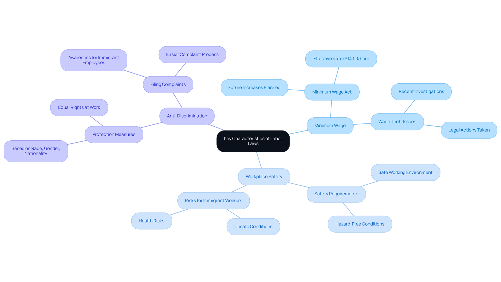 This mindmap starts with the main topic of labor laws and branches out into important areas. Each branch represents a key characteristic, and the sub-branches provide more details. This structure helps you see how different aspects of labor laws are interconnected and why they matter, especially for immigrant workers.