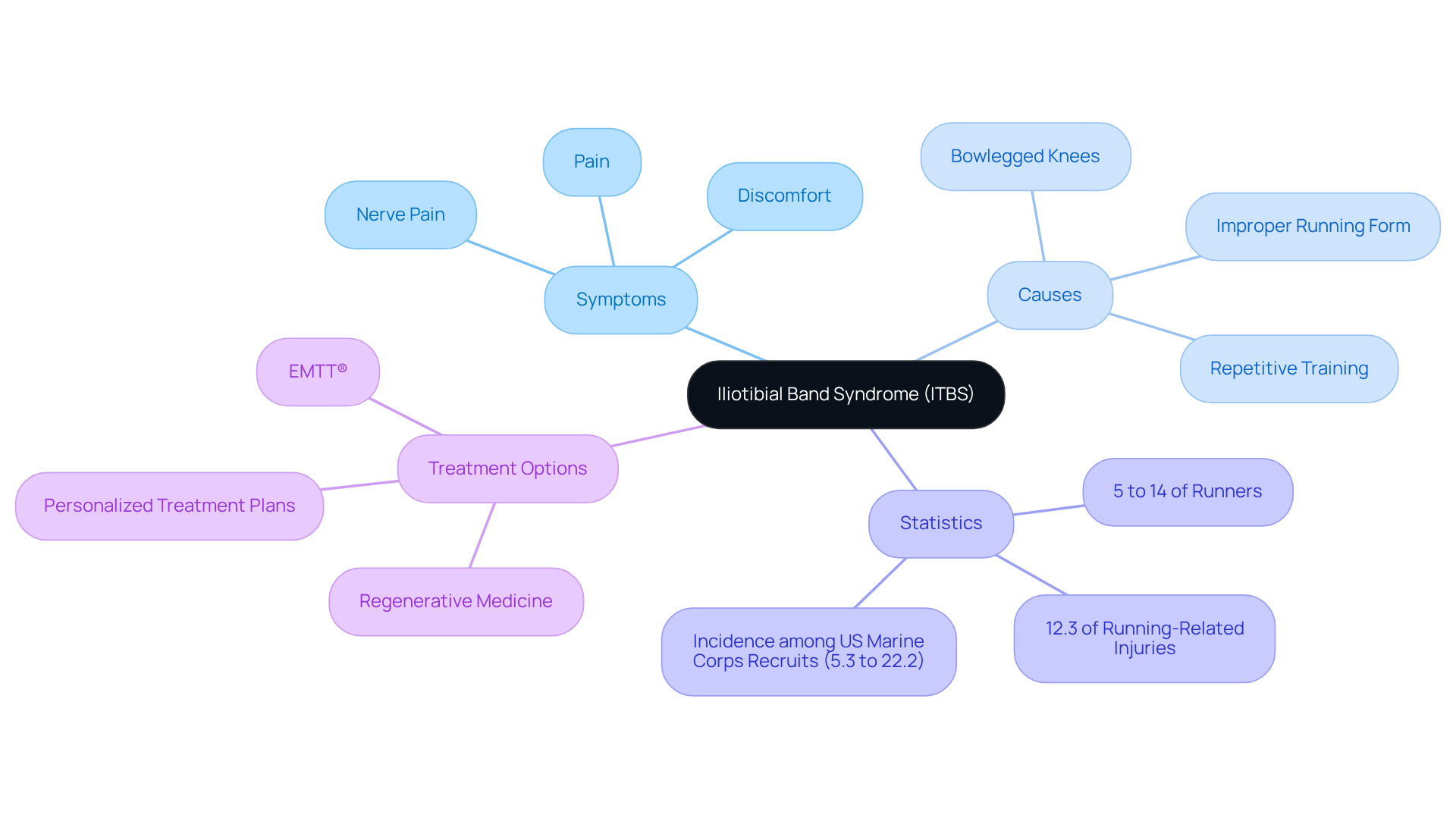 This mindmap starts with the main topic of Iliotibial Band Syndrome at the center. Each branch represents a different aspect of the condition, such as symptoms, causes, statistics, and treatment options. Follow the branches to explore how these elements connect and contribute to understanding ITBS. This mindmap starts with the main topic of Iliotibial Band Syndrome at the center. Each branch represents a different aspect of the condition, such as symptoms, causes, statistics, and treatment options. Follow the branches to explore how these elements connect and contribute to understanding ITBS.