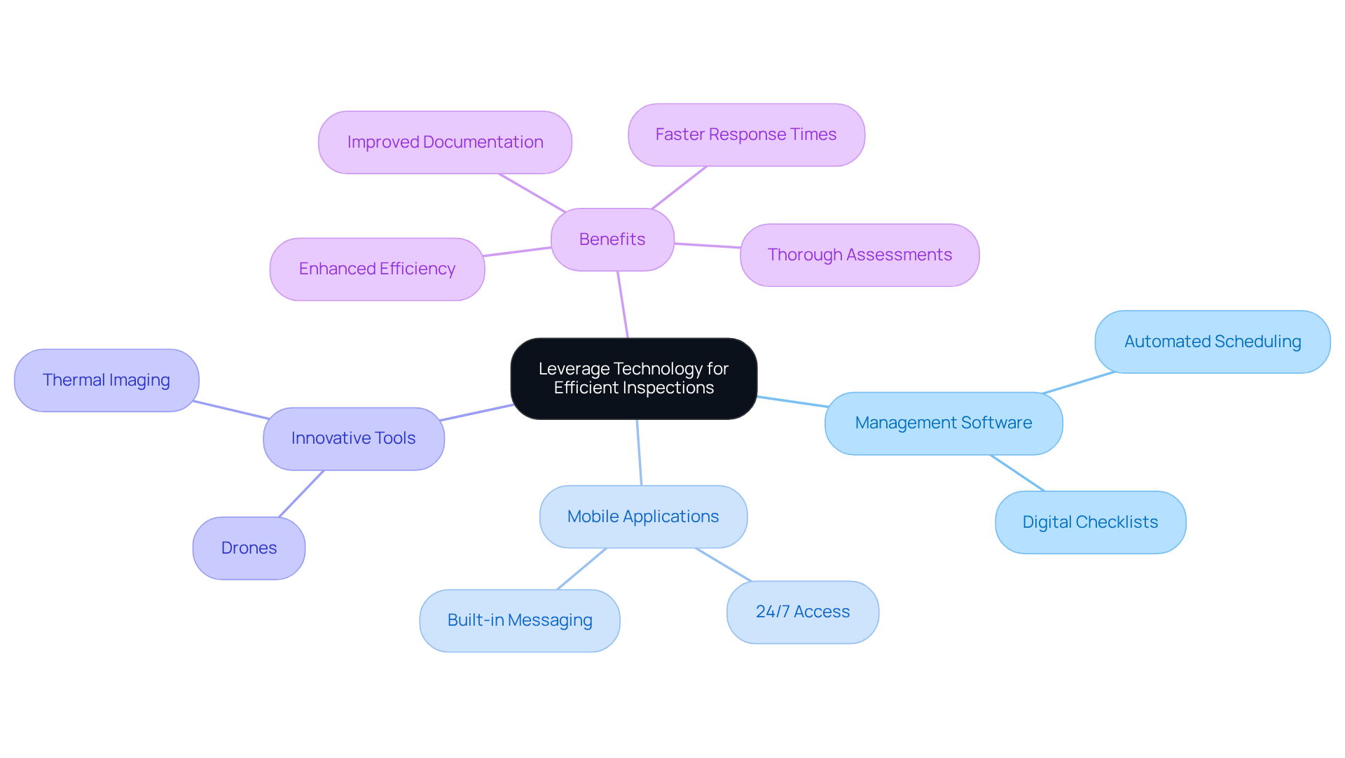 The center represents the main theme of using technology for inspections, with branches showing different tools and their benefits. Each branch highlights how these technologies contribute to efficiency and thoroughness in property evaluations.