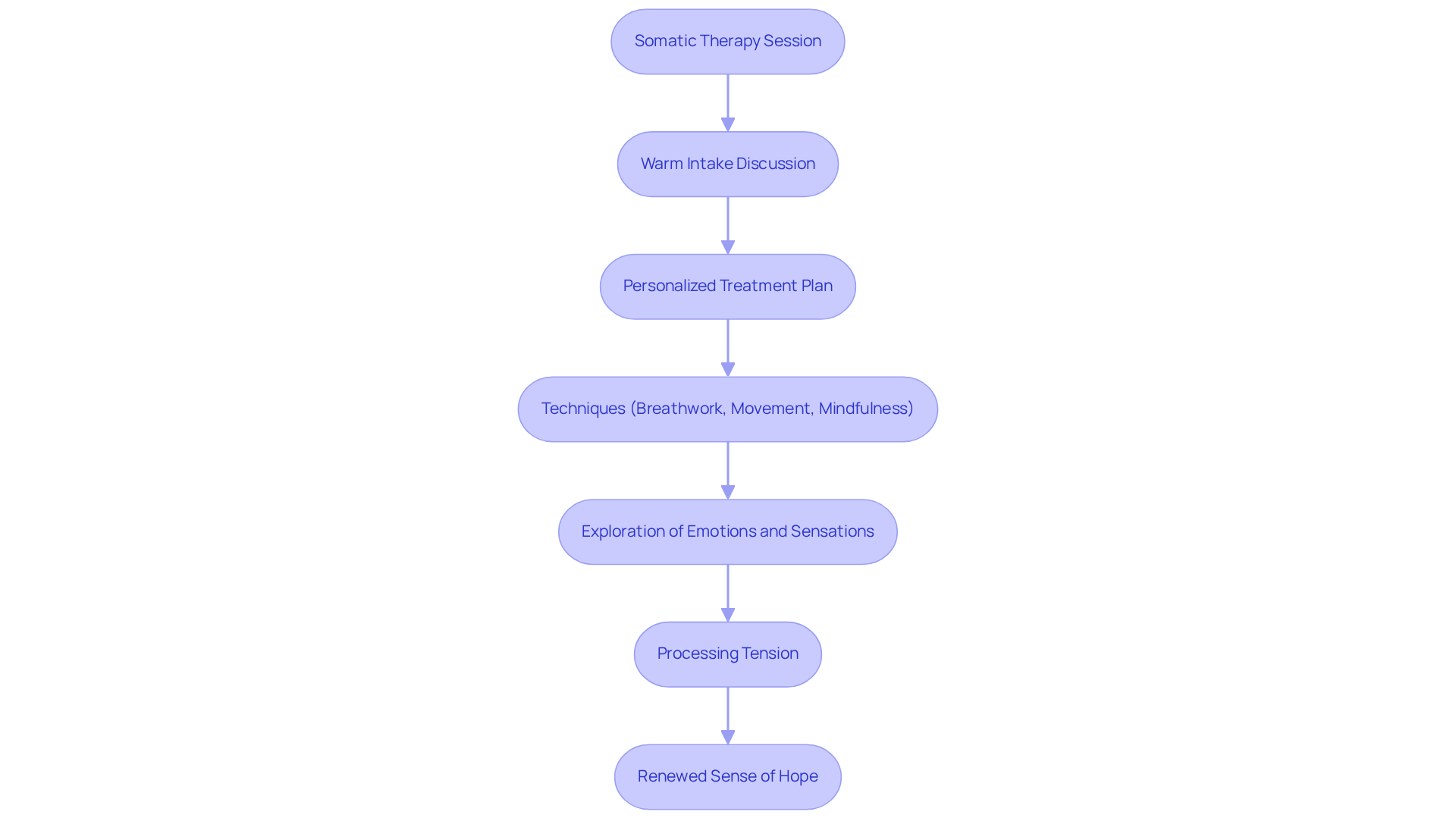 This flowchart illustrates what happens during a somatic therapy session. Each box represents a step in the process, showing how clients move from one stage to the next, ultimately leading to healing and self-discovery. This flowchart illustrates what happens during a somatic therapy session. Each box represents a step in the process, showing how clients move from one stage to the next, ultimately leading to healing and self-discovery.