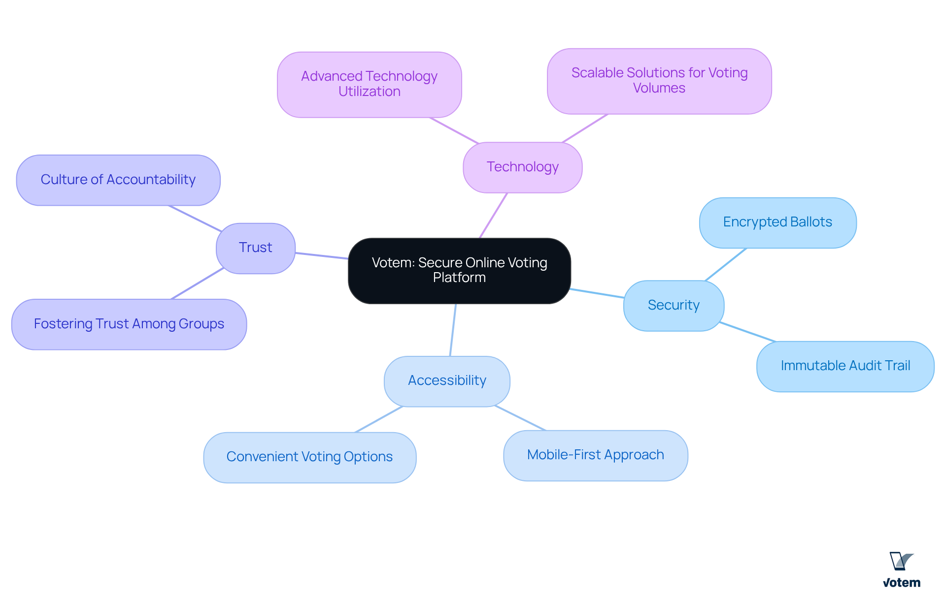 At the center is Votem's platform, and each branch represents an important feature that helps improve voter engagement. Explore each branch to understand how it contributes to a secure and accessible voting experience. At the center is Votem's platform, and each branch represents an important feature that helps improve voter engagement. Explore each branch to understand how it contributes to a secure and accessible voting experience.