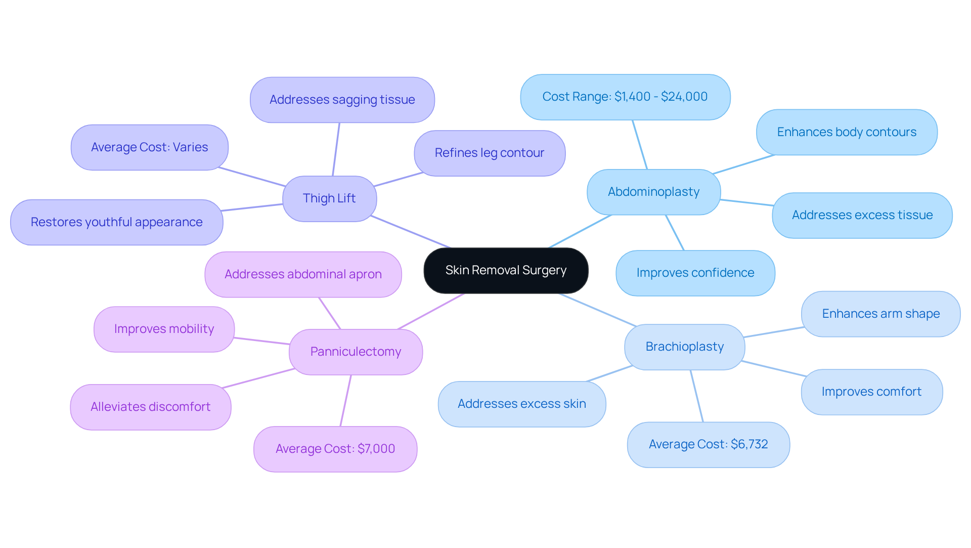 The central node represents the main topic of skin removal surgery, while each branch shows a specific procedure. The sub-branches highlight the benefits of each surgery, helping you understand how they contribute to body contouring and confidence. The central node represents the main topic of skin removal surgery, while each branch shows a specific procedure. The sub-branches highlight the benefits of each surgery, helping you understand how they contribute to body contouring and confidence.