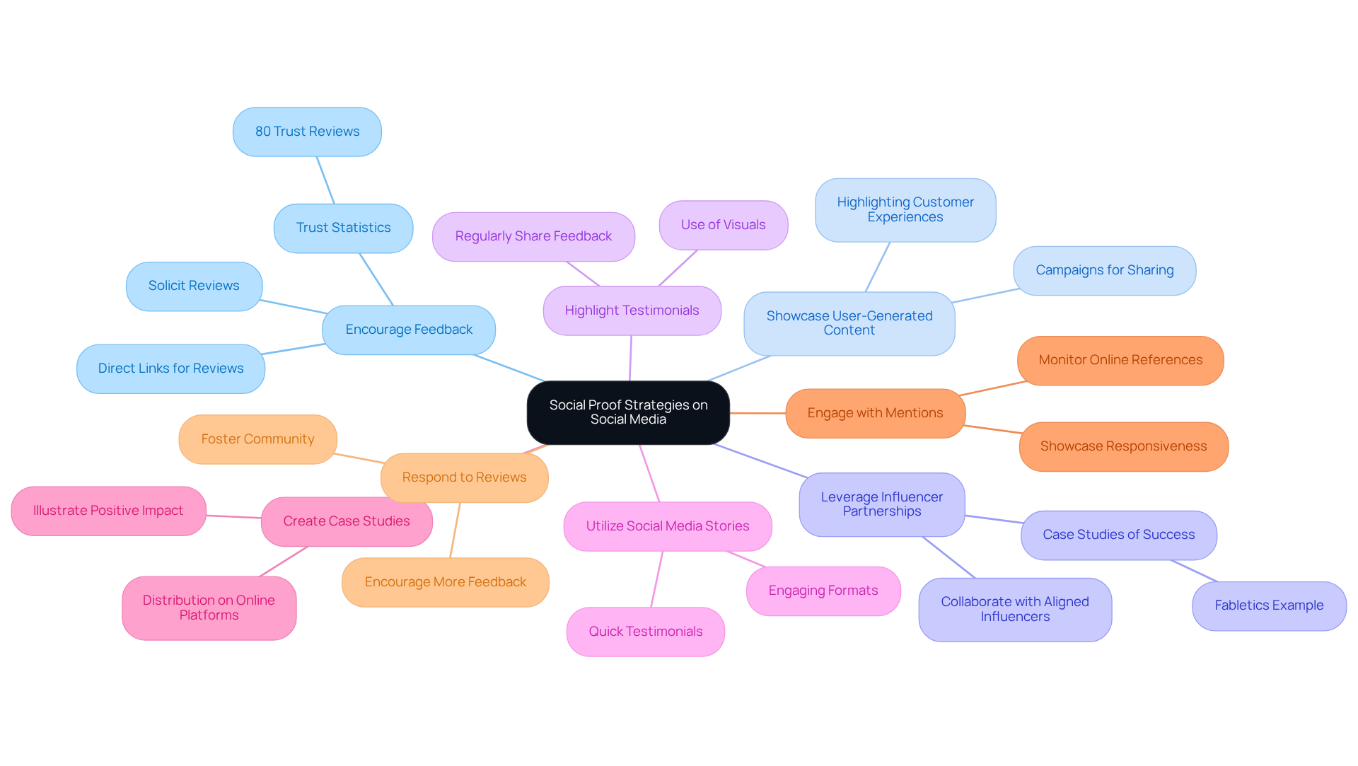 This mindmap starts with the main idea of social proof strategies at the center. Each branch represents a different strategy that brands can use, and the sub-branches provide additional details or examples. Follow the branches to explore how each strategy contributes to building trust and engagement on social media. This mindmap starts with the main idea of social proof strategies at the center. Each branch represents a different strategy that brands can use, and the sub-branches provide additional details or examples. Follow the branches to explore how each strategy contributes to building trust and engagement on social media.