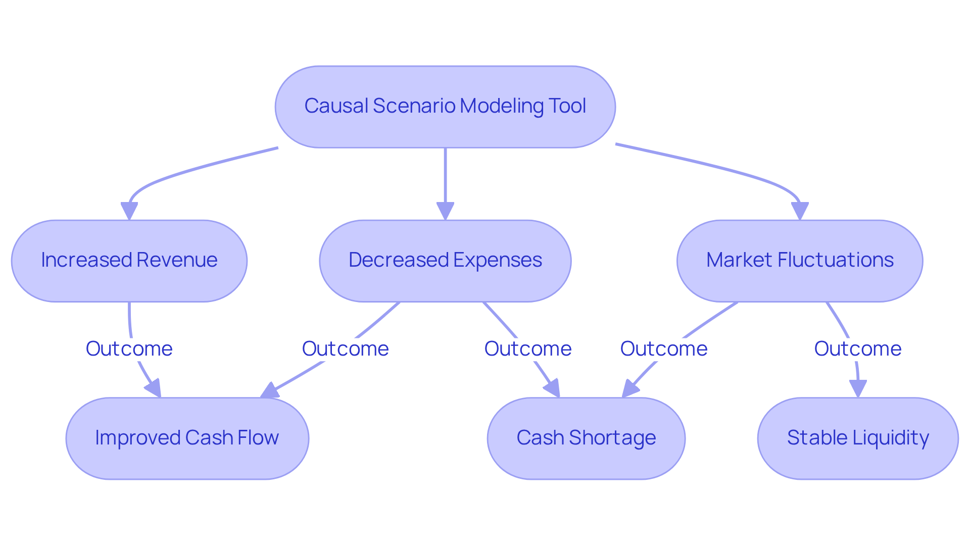 This flowchart shows how different financial scenarios can impact cash flow. Follow the arrows to see how each scenario leads to potential outcomes, helping teams make informed decisions.