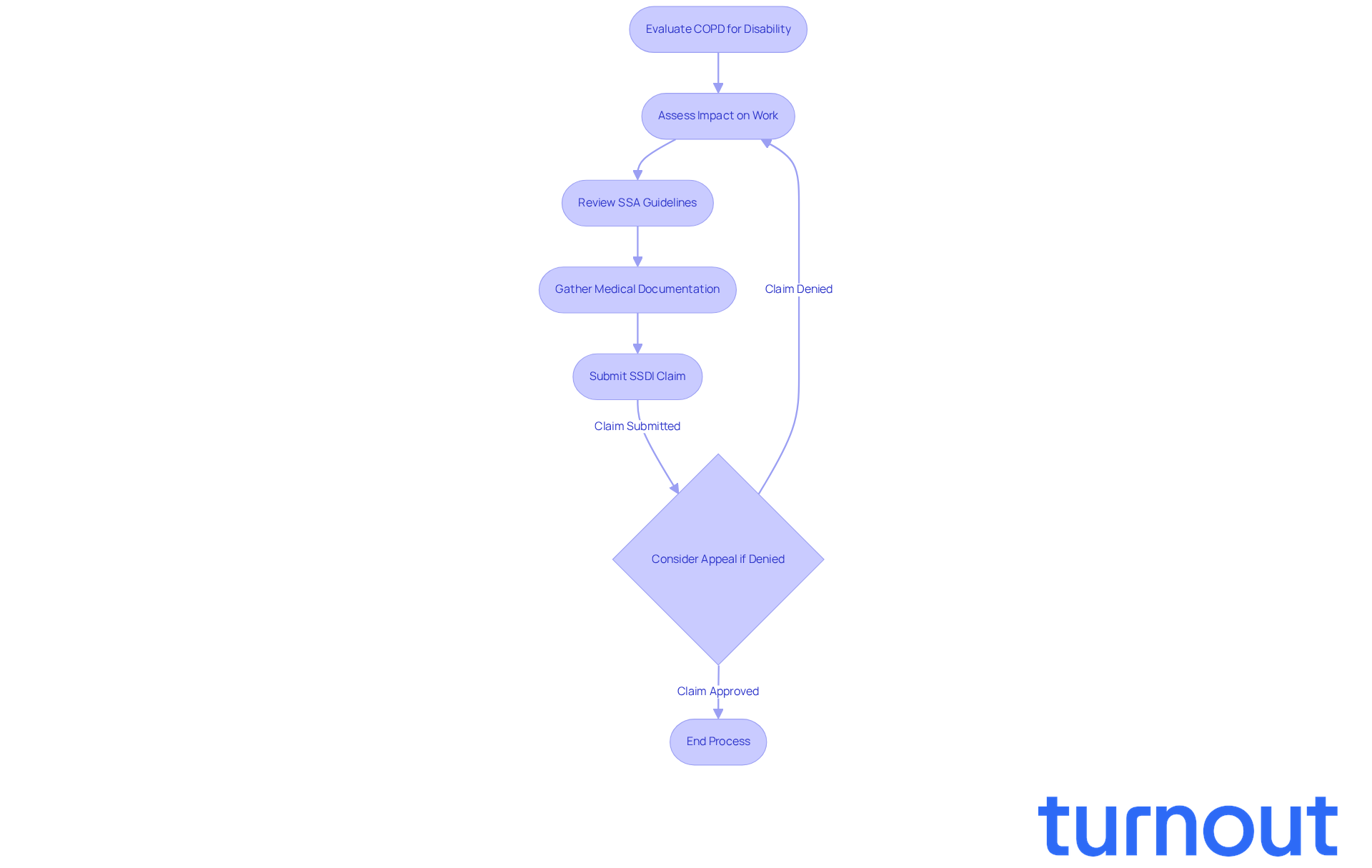 Follow the arrows to see how to evaluate COPD for disability benefits. Each step shows what you need to consider or do next in the claims process. Follow the arrows to see how to evaluate COPD for disability benefits. Each step shows what you need to consider or do next in the claims process.