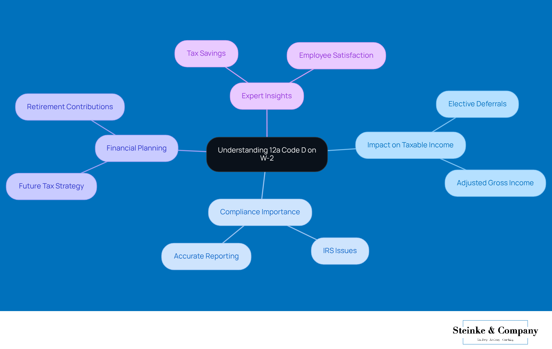 The center node represents the main focus on the 12a code d, while branches illustrate its various impacts and considerations — follow the branches to explore how each aspect connects to understanding this important tax code.