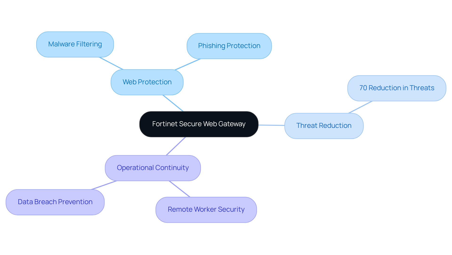 The central node represents Fortinet's SWG, with branches showing its key benefits and areas of focus. Each branch highlights how the SWG contributes to web protection and operational security in manufacturing.
