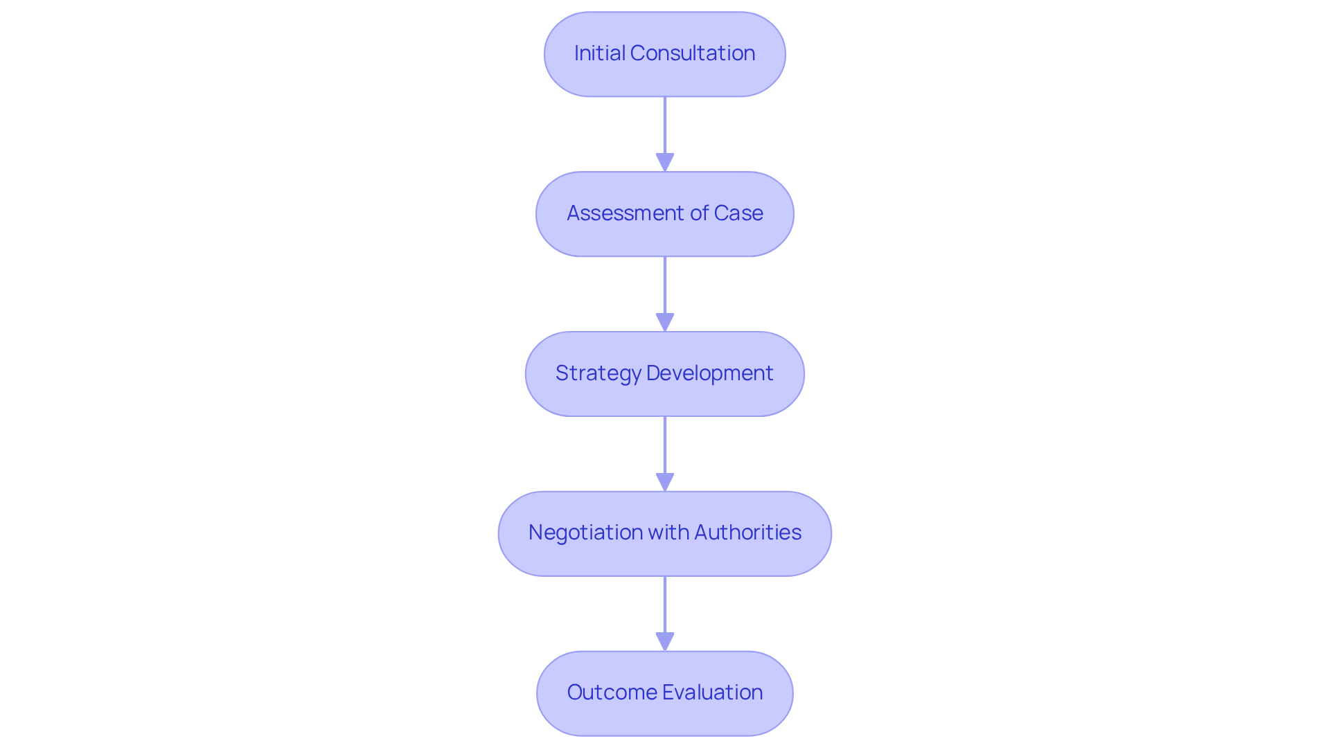 Each box represents a step in the negotiation process. Follow the arrows to see how each step leads to the next, guiding you through the journey of achieving a successful outcome. Each box represents a step in the negotiation process. Follow the arrows to see how each step leads to the next, guiding you through the journey of achieving a successful outcome.