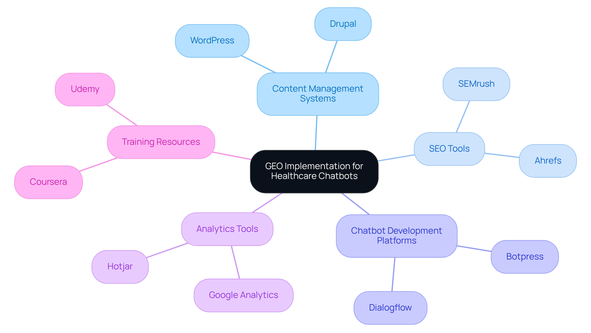 The central node represents the main goal of optimizing healthcare chatbots. Each branch shows a category of tools, and the sub-branches list specific options within those categories. This layout helps you see how different resources contribute to the overall process.