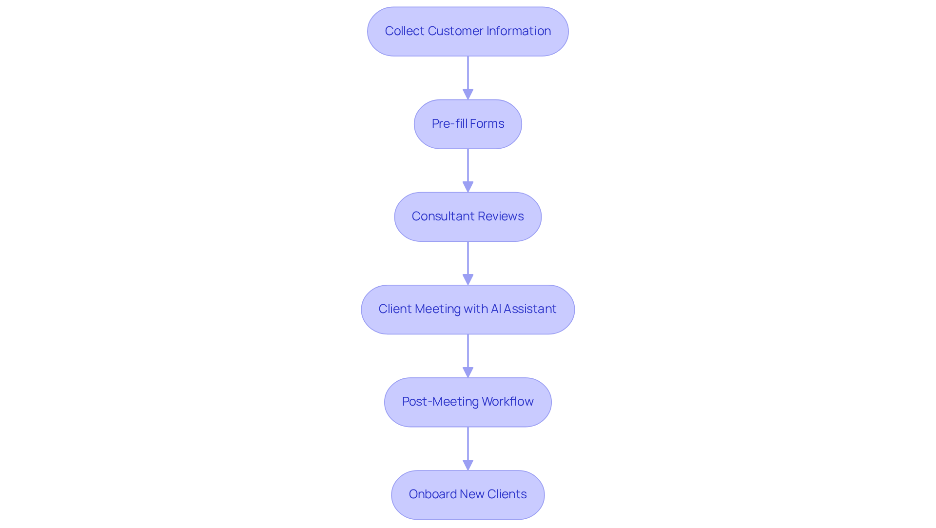 Each box represents a step in the client intake process. Follow the arrows to see how automation and AI assist in making the process faster and more efficient.