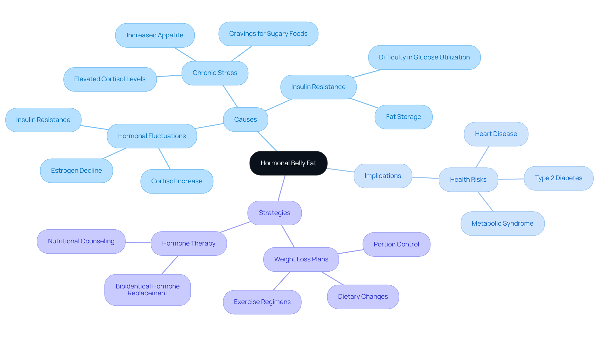 The central node represents the main topic, while the branches show the causes, implications, and strategies related to [[[hormonal belly fat](https://menopausesolutions.org/post/the-role-of-hormones-in-belly-fat-cravings-and-metabolism)](https://menopausesolutions.org/post/the-role-of-hormones-in-belly-fat-cravings-and-metabolism)](https://menopausesolutions.org/post/the-role-of-hormones-in-belly-fat-cravings-and-metabolism). Each color-coded branch helps you see how different factors are interconnected.