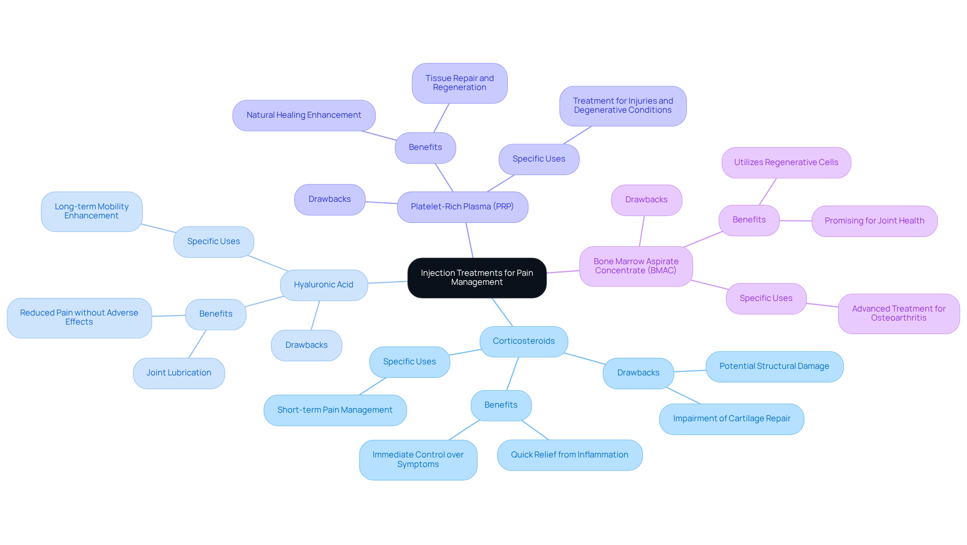 Start at the center with the main topic of injection treatments. Each branch represents a different type of injection, and the sub-branches provide details about their effects and considerations. This helps you understand the options available for managing pain.