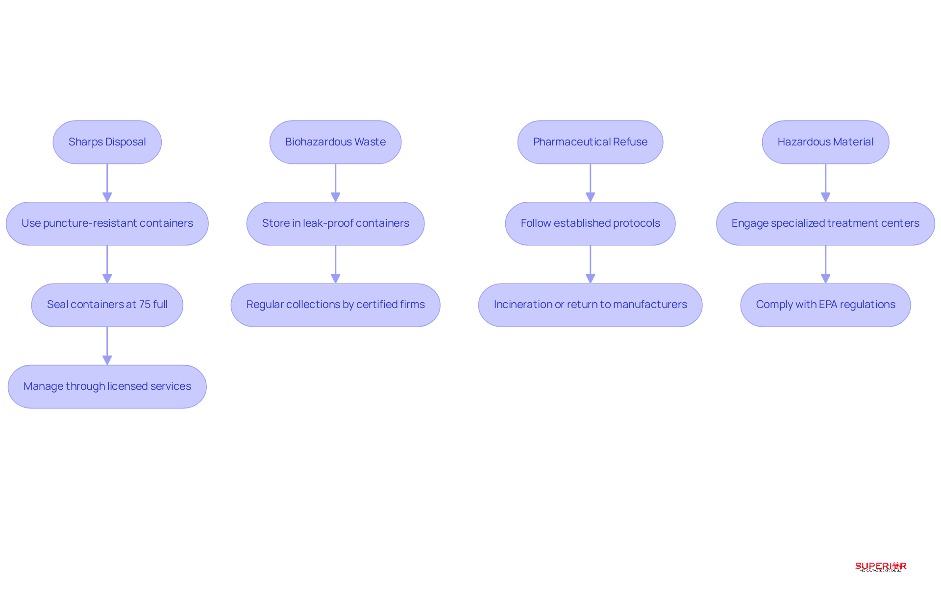Each box represents a category of medical waste and its disposal method. Follow the arrows to see how each type is managed, ensuring safety and compliance with regulations. Each box represents a category of medical waste and its disposal method. Follow the arrows to see how each type is managed, ensuring safety and compliance with regulations.
