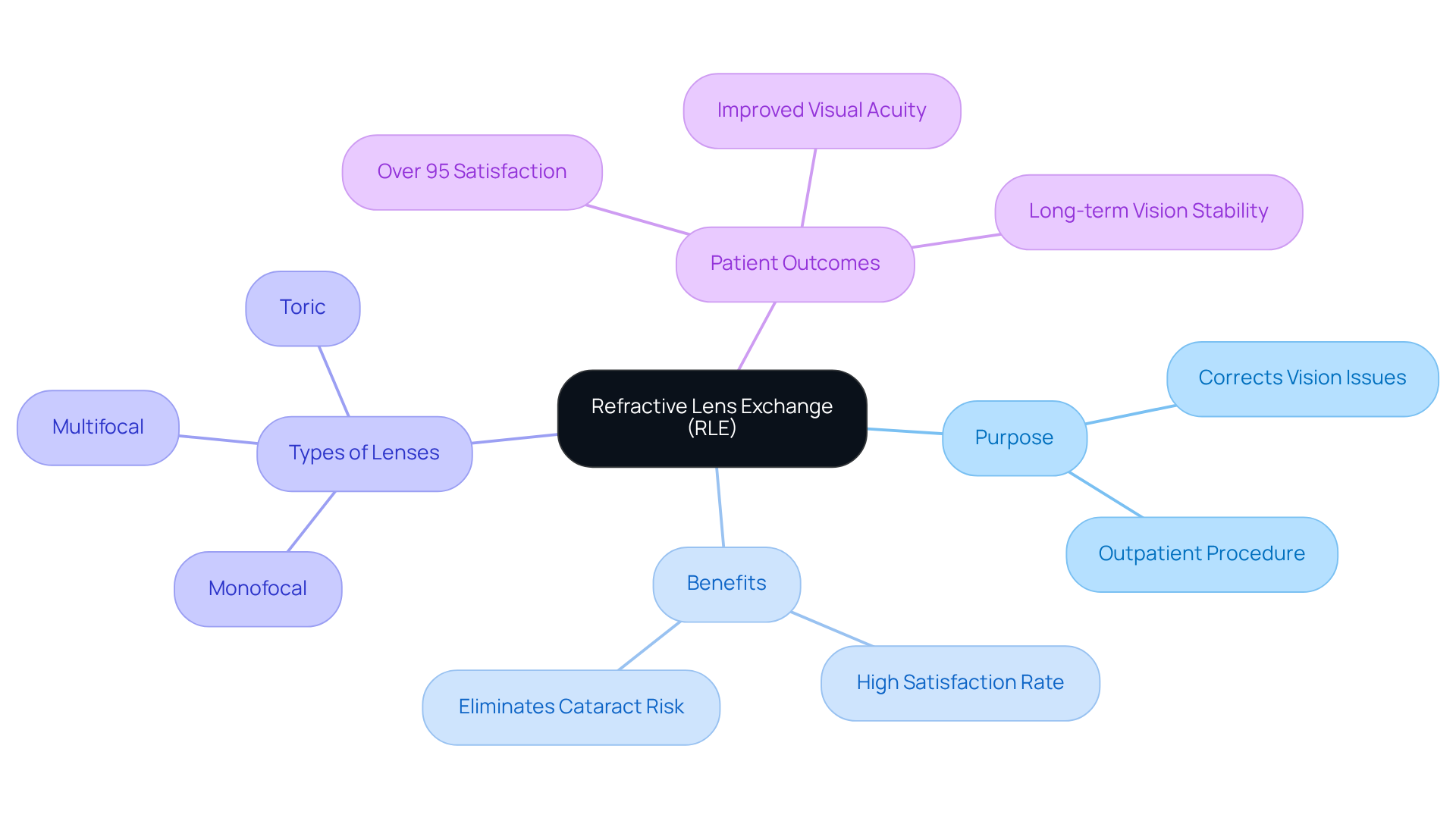 This mindmap illustrates the key aspects of RLE surgery. Start at the center with the main topic, then explore the branches to understand its purpose, benefits, types of lenses, and patient outcomes. Each branch represents a different aspect of the surgery, helping you see how they all connect. This mindmap illustrates the key aspects of RLE surgery. Start at the center with the main topic, then explore the branches to understand its purpose, benefits, types of lenses, and patient outcomes. Each branch represents a different aspect of the surgery, helping you see how they all connect.
