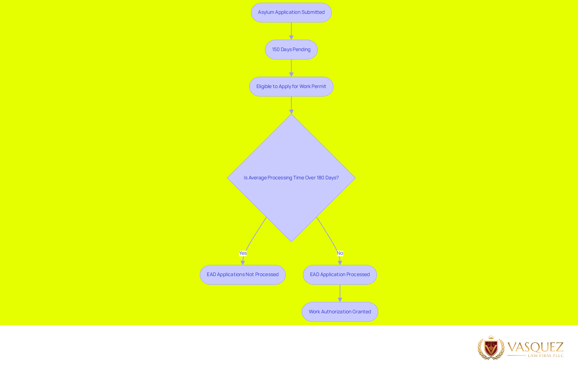 This flowchart shows the steps involved in applying for a work permit while waiting for an asylum decision. Follow the arrows to see how the process works and what factors can affect your ability to get a work permit.