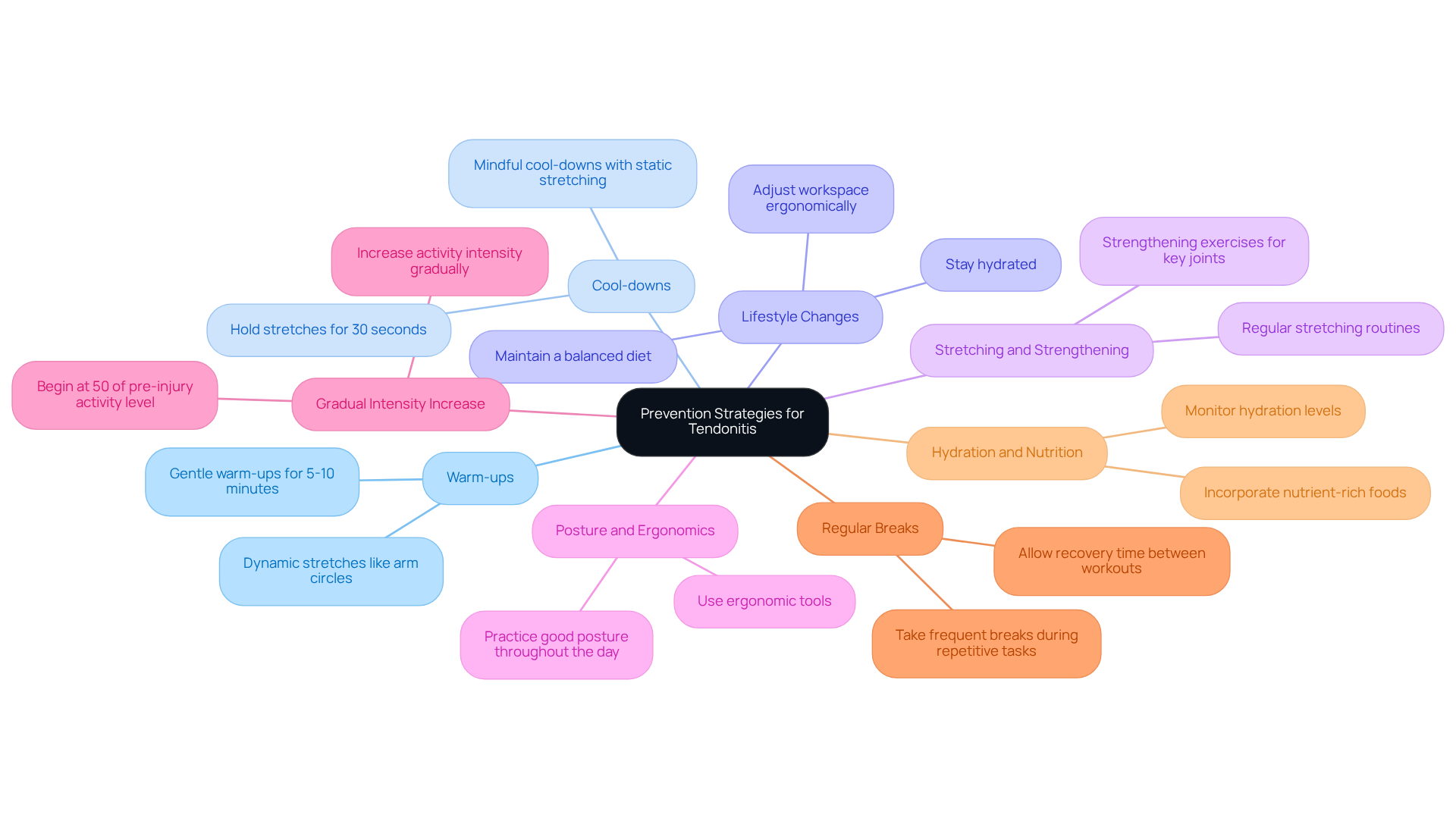The central node represents the main goal of preventing tendonitis. Each branch shows a different strategy, and you can follow the sub-branches for specific actions to take. This visual helps you see how various strategies connect and support each other in maintaining tendon health. The central node represents the main goal of preventing tendonitis. Each branch shows a different strategy, and you can follow the sub-branches for specific actions to take. This visual helps you see how various strategies connect and support each other in maintaining tendon health.