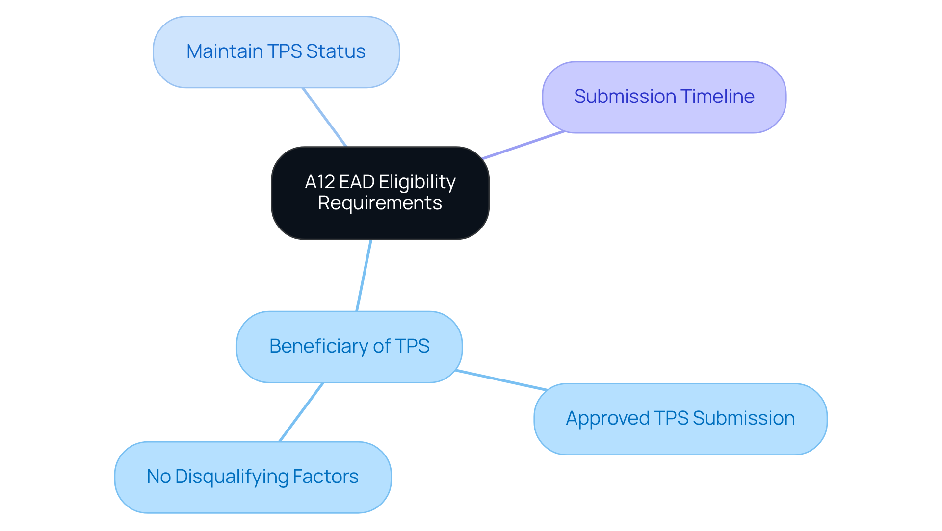 The center shows the main eligibility requirement, and the branches detail what you need to qualify. Each color-coded branch helps you see the different aspects of eligibility clearly.