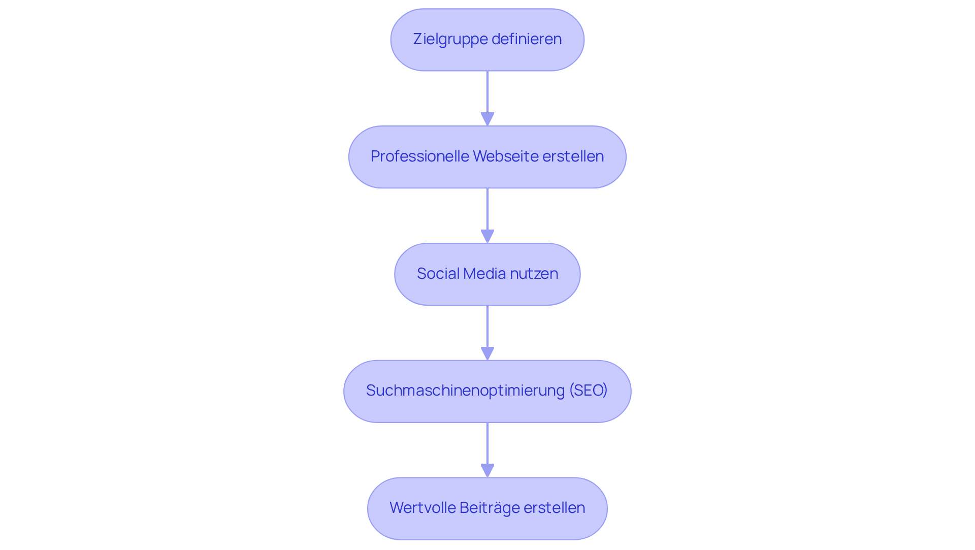 Jeder Kasten steht für einen Schritt im Prozess, und die Pfeile zeigen, wie man von einem Schritt zum nächsten gelangt. Folge den Pfeilen, um zu sehen, wie du deine Online-Präsenz Schritt für Schritt aufbauen kannst.