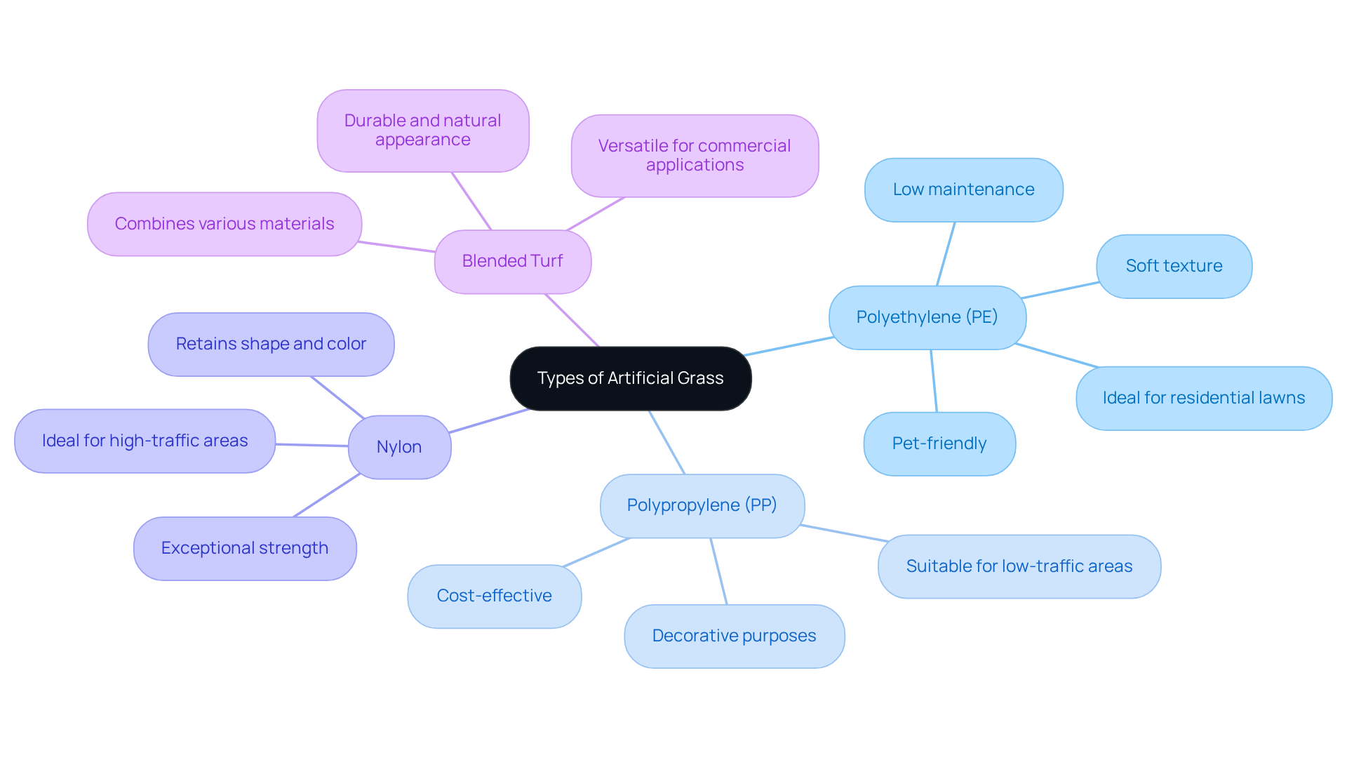 This mindmap starts with the main topic of artificial grass types at the center. Each branch represents a different material, and the sub-branches provide details about their features and best uses. Follow the branches to explore how each type can meet specific needs in outdoor spaces. This mindmap starts with the main topic of artificial grass types at the center. Each branch represents a different material, and the sub-branches provide details about their features and best uses. Follow the branches to explore how each type can meet specific needs in outdoor spaces.