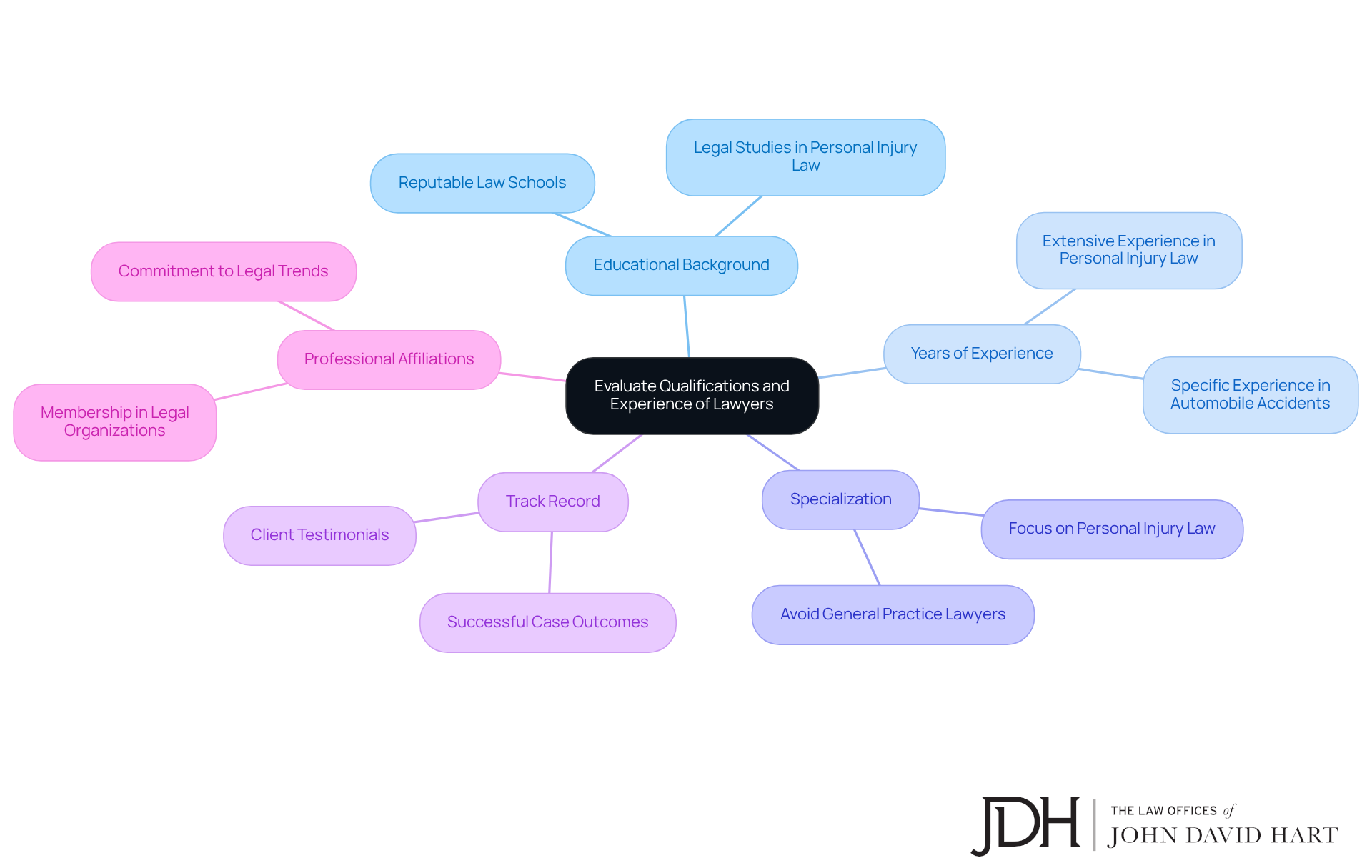 The center represents the main topic of evaluating lawyers, while the branches show the key criteria to consider. Each branch can be explored for more details, helping you understand what to look for in a lawyer.
