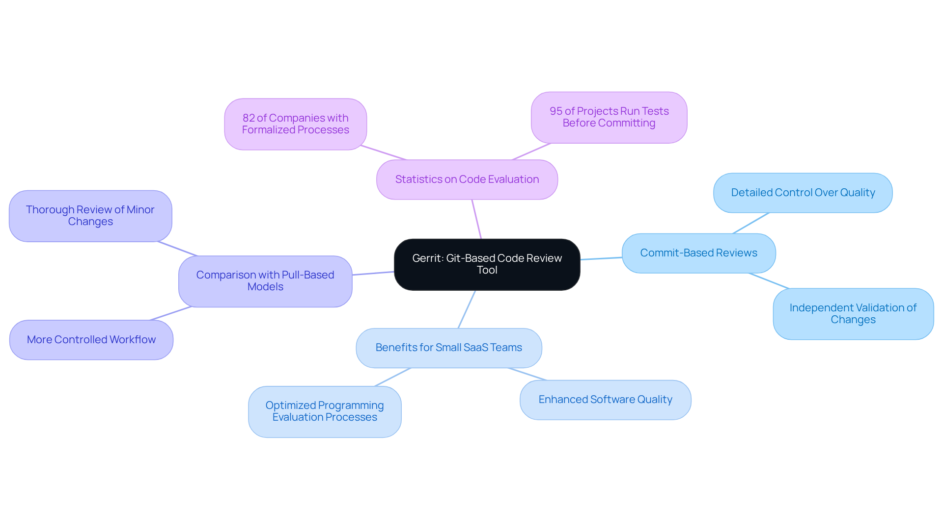The central node represents Gerrit, and the branches show its key features and benefits. Follow the branches to explore how Gerrit improves code quality and its advantages over traditional methods.
