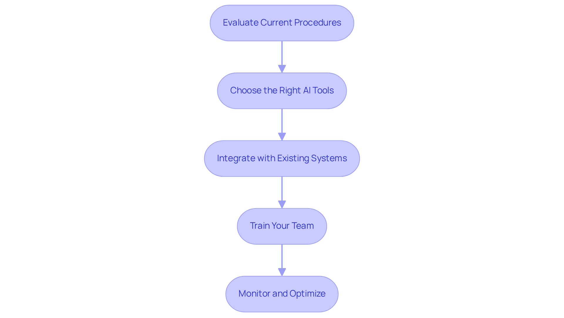 Each box represents a step in the process of integrating AI into claims management. Follow the arrows to see how each step leads to the next, ensuring a smooth implementation.