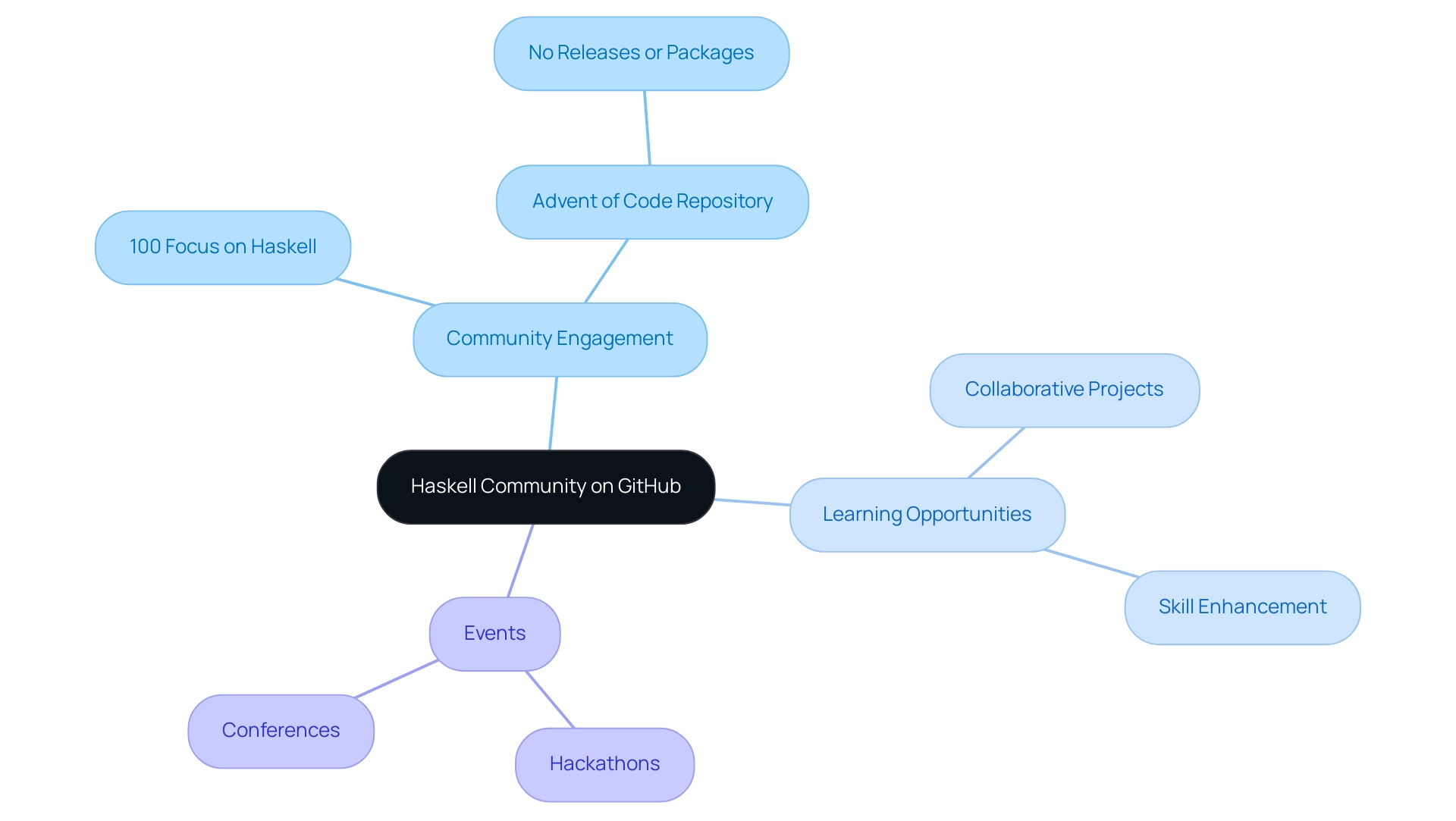 The central node represents the Haskell community, with branches for engagement, learning, and events, each color-coded for clarity.