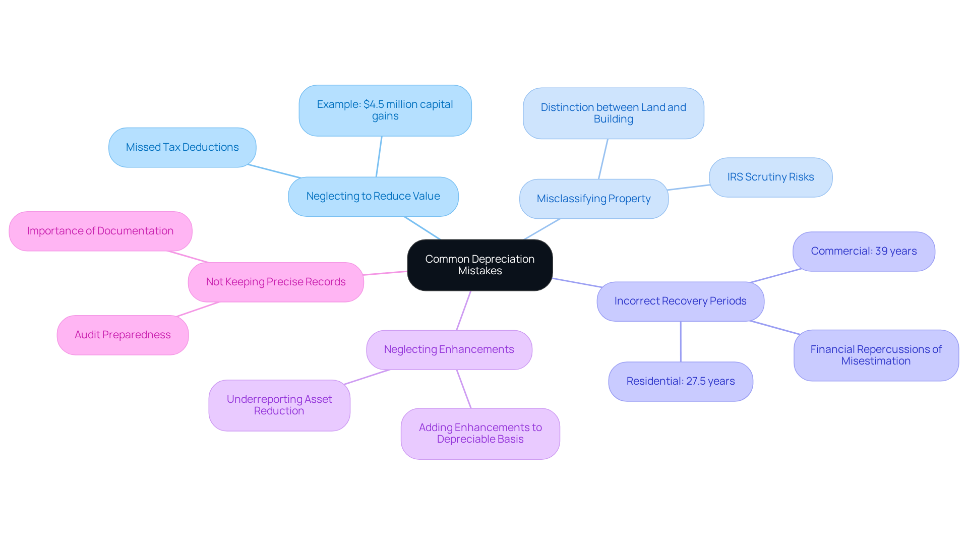 The central node represents the main topic, while each branch highlights a specific mistake. Follow the branches to see detailed points and examples that explain why these mistakes matter.