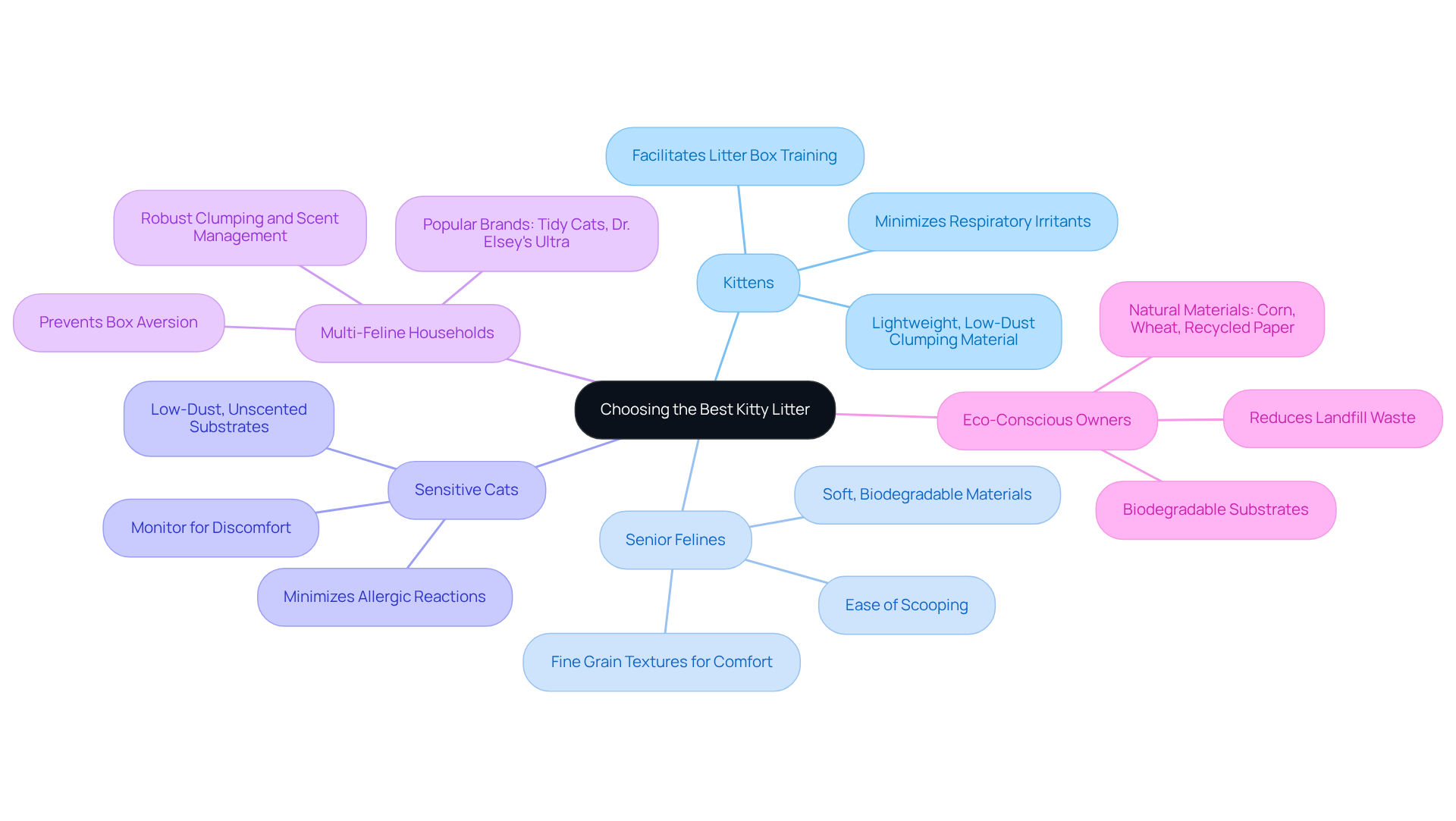 Each branch represents a specific category of cat needs. Follow the branches to see tailored recommendations for each type of cat, helping you choose the best litter for your furry friend. Each branch represents a specific category of cat needs. Follow the branches to see tailored recommendations for each type of cat, helping you choose the best litter for your furry friend.