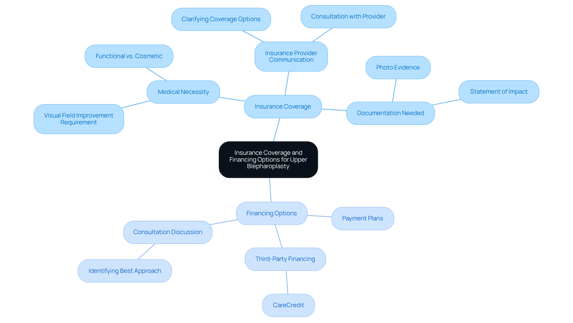 This mindmap helps you visualize the key aspects of insurance coverage and financing options for upper blepharoplasty. Start at the center with the main topic, then follow the branches to explore insurance details and financing solutions. Each branch represents a different area of focus, making it easier to understand how they connect and what steps you need to take. This mindmap helps you visualize the key aspects of insurance coverage and financing options for upper blepharoplasty. Start at the center with the main topic, then follow the branches to explore insurance details and financing solutions. Each branch represents a different area of focus, making it easier to understand how they connect and what steps you need to take.