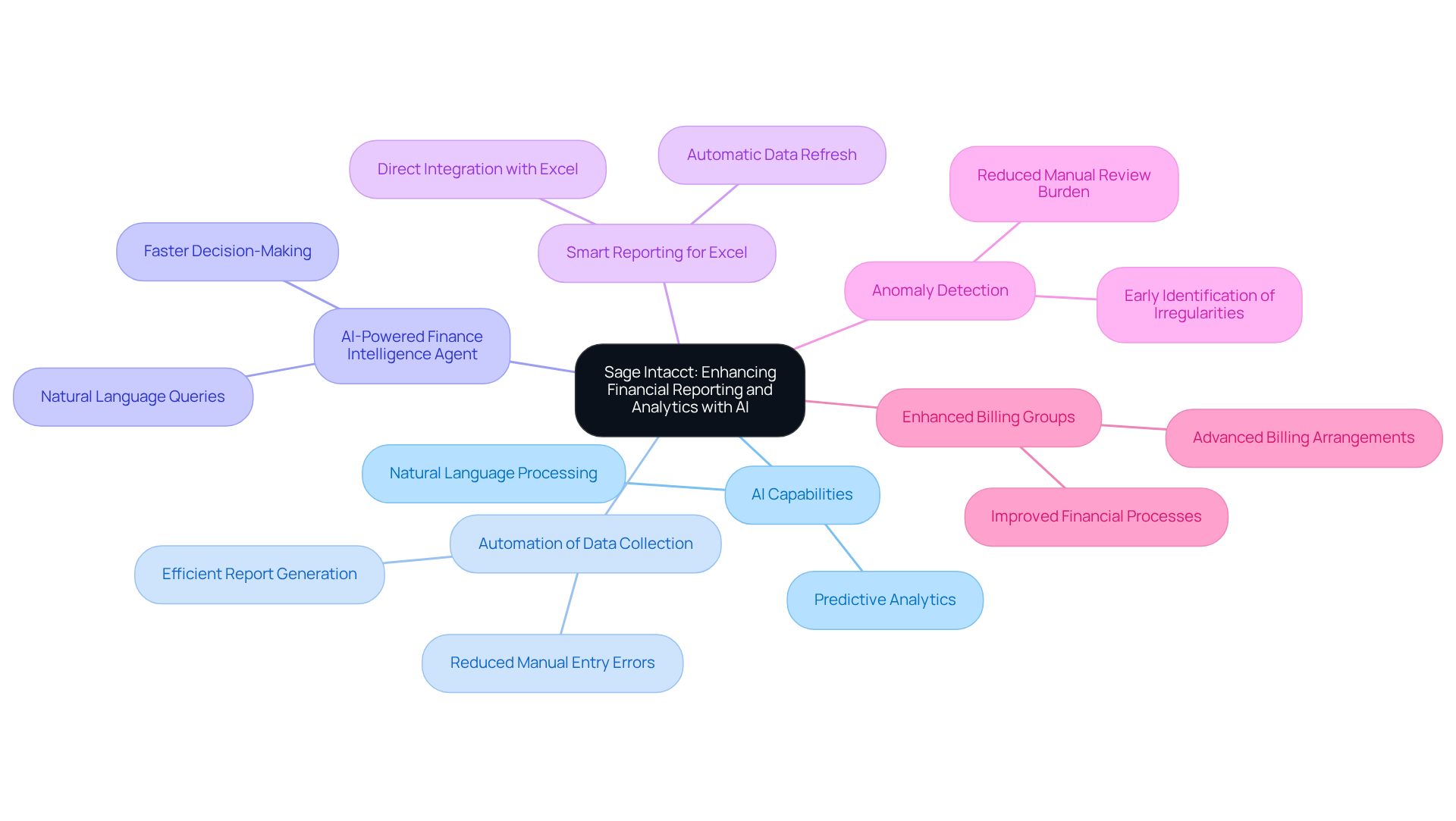 This mindmap illustrates how Sage Intacct enhances financial reporting through various AI-driven features. Start at the center with the main topic, then explore each branch to see the specific innovations and their benefits, helping you understand how they contribute to better financial management.