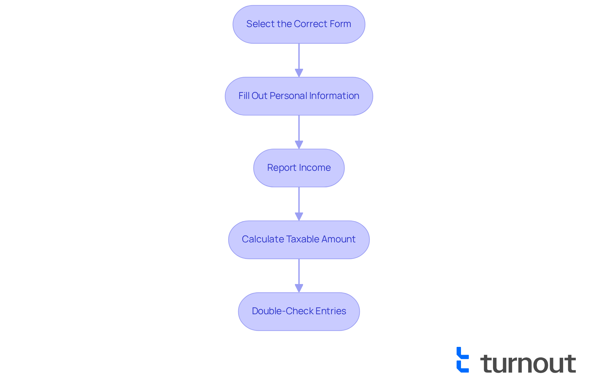Each step in the flowchart guides you through the process of filling out IRS forms correctly. Follow the arrows from one step to the next to stay on track.