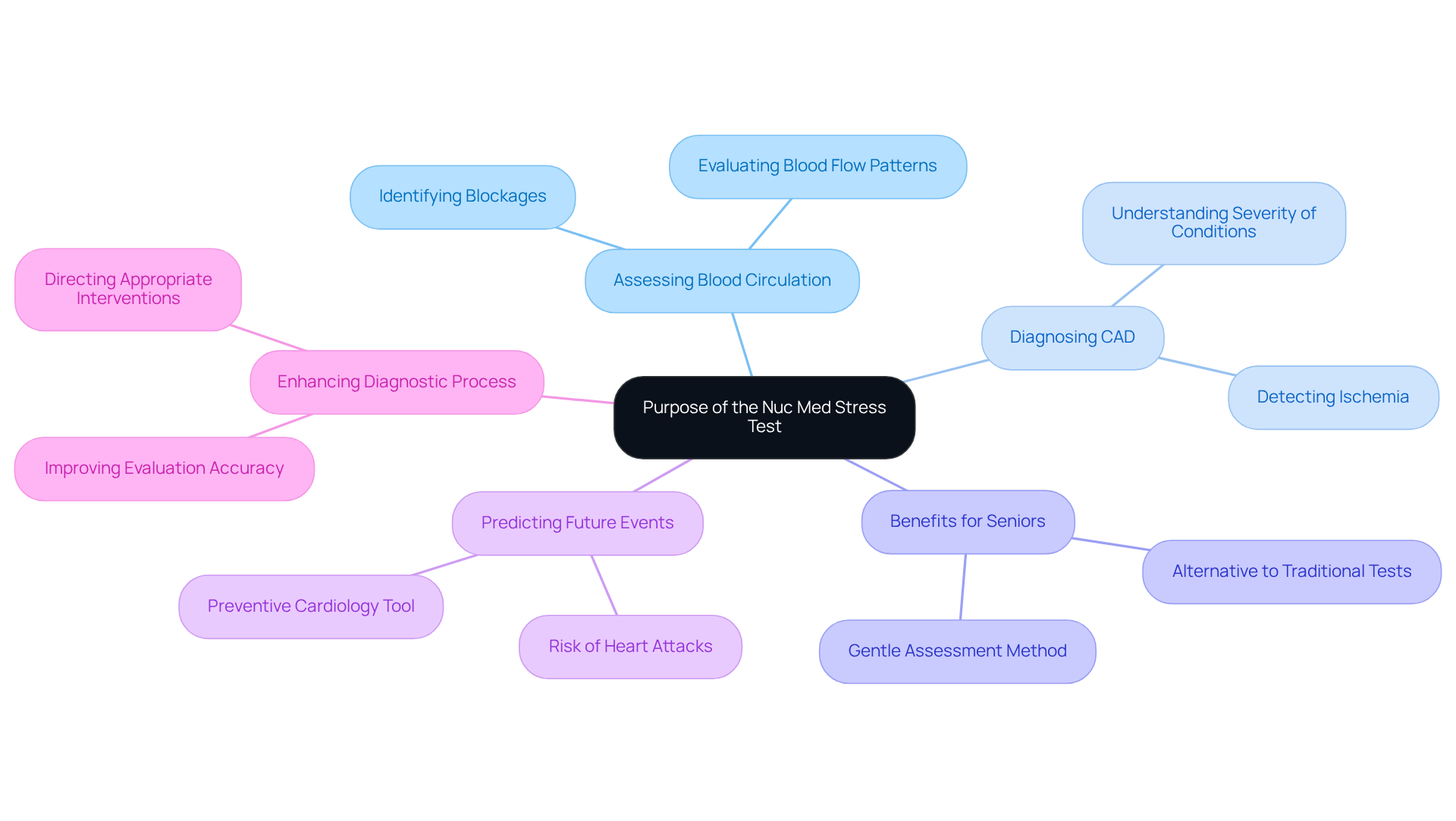 The central node represents the main purpose of the test, while the branches show different aspects and benefits. Each color-coded branch helps you see how these ideas connect to the overall goal of assessing heart health.