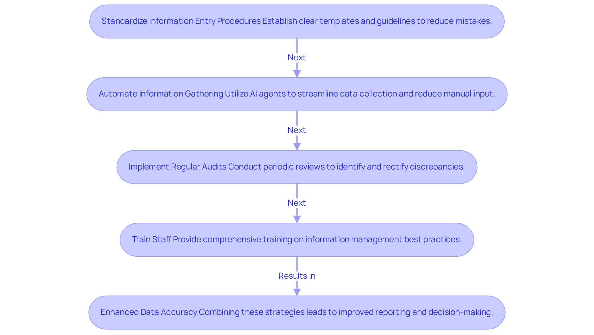 Each box represents a key strategy for improving data accuracy. Follow the arrows to see how these strategies connect and contribute to better reporting.